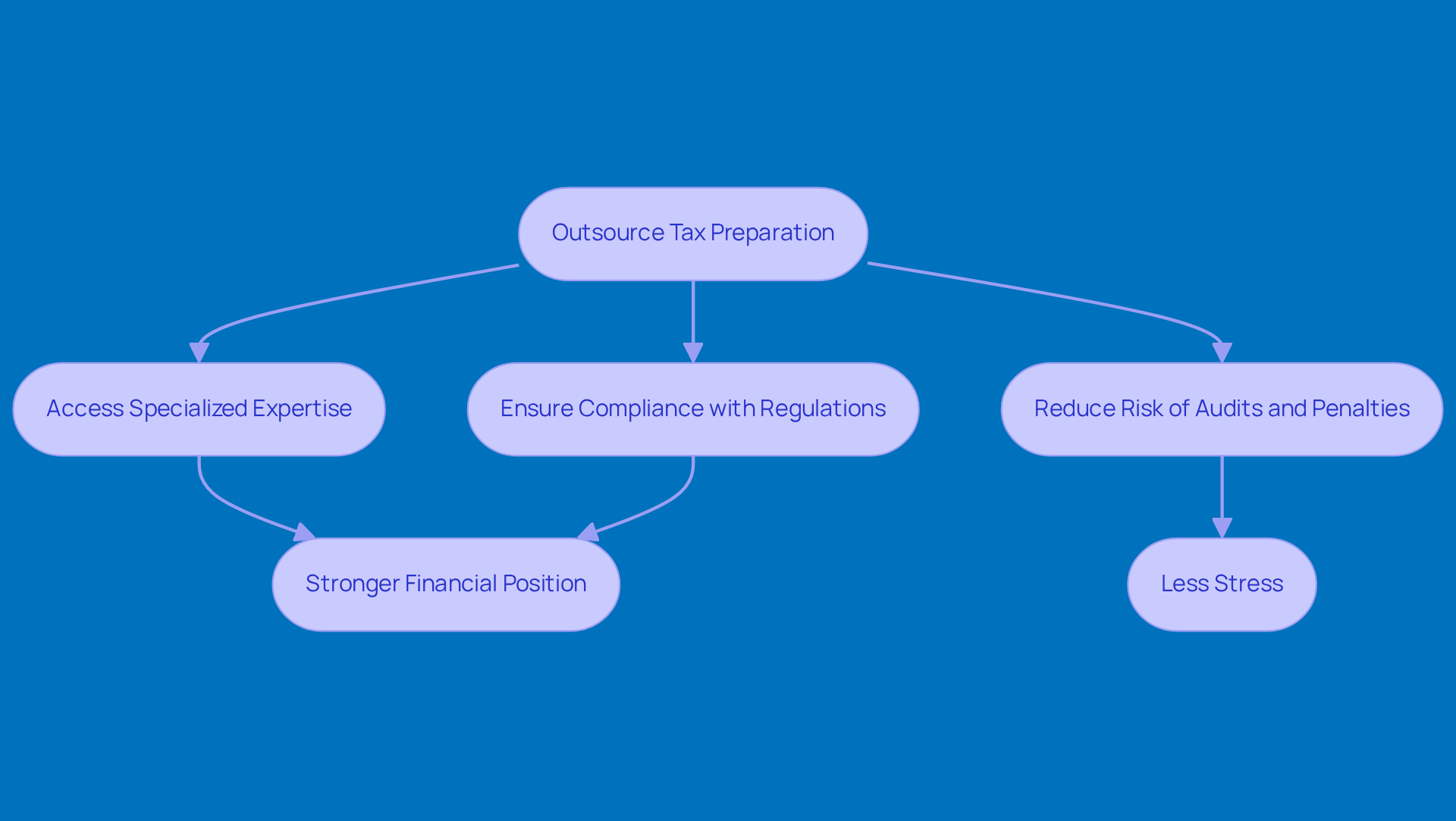 This flowchart shows how outsourcing tax preparation can lead to better financial management. Start at the top with outsourcing, then follow the arrows to see how it helps you access expertise, ensure compliance, and ultimately reduce stress and financial risks.