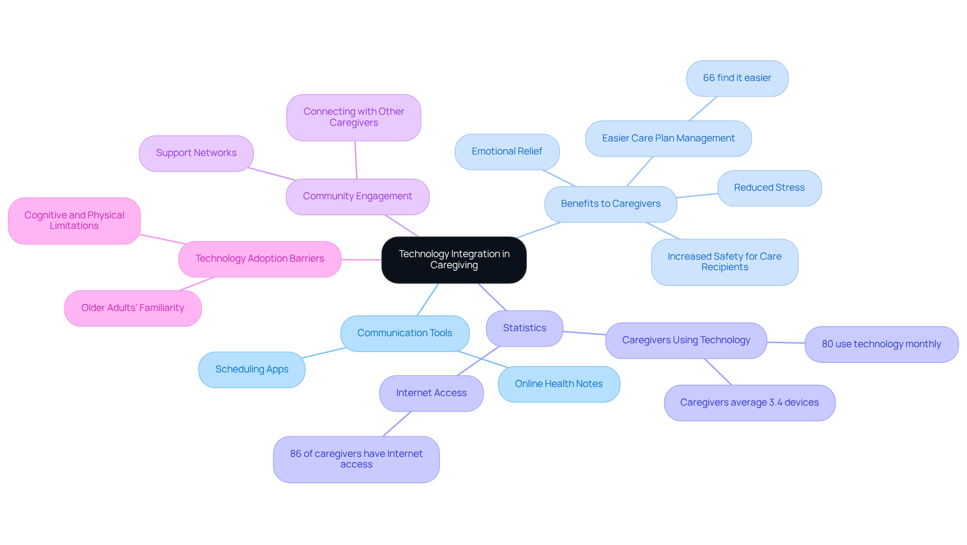 The central node represents the main topic. Follow the branches to explore different aspects of how technology supports caregiving, from specific tools to the benefits experienced by caregivers.