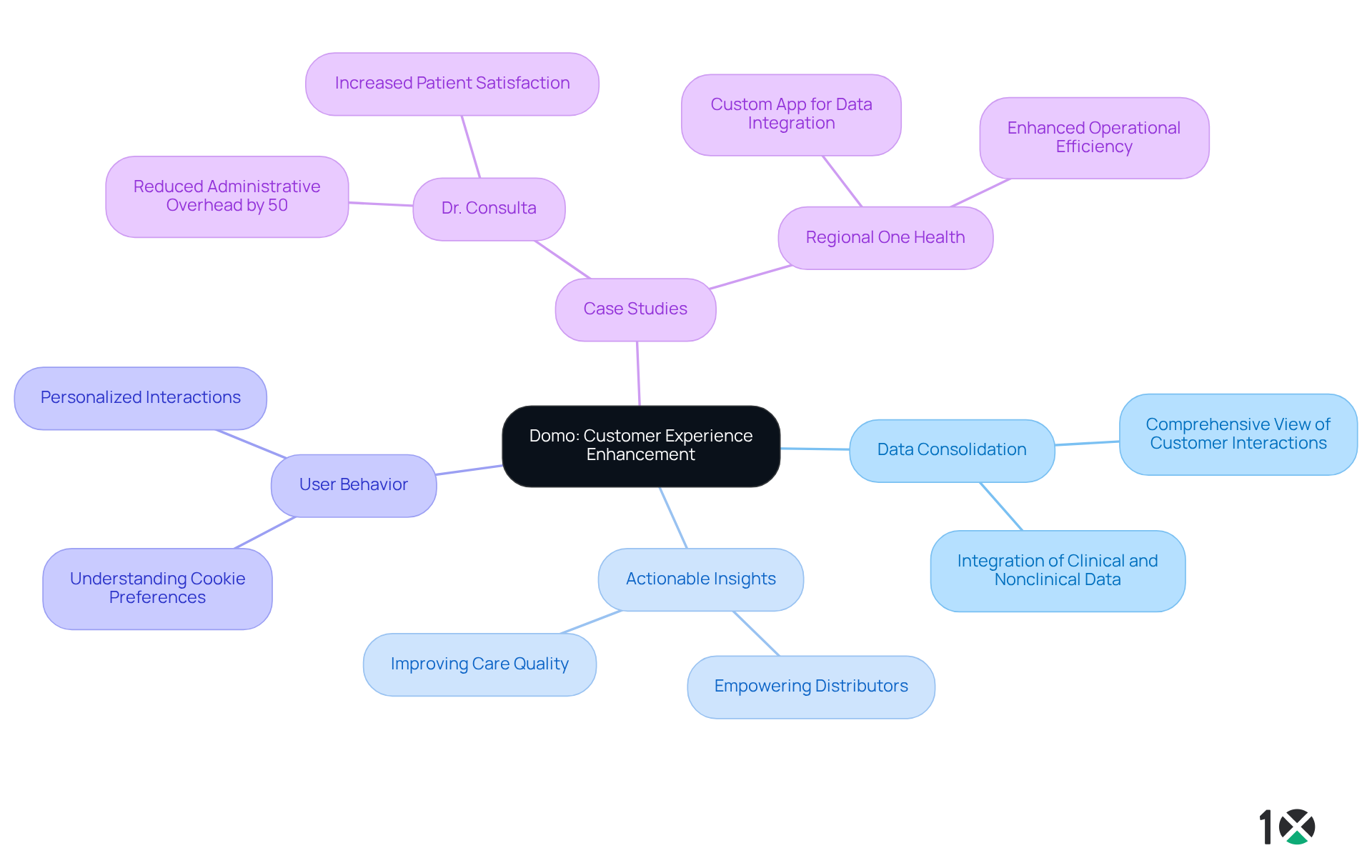 This mindmap shows how Domo enhances customer experiences through various strategies and real-world examples. The central idea is Domo's impact, with branches illustrating how data and specific case studies contribute to better service. This mindmap shows how Domo enhances customer experiences through various strategies and real-world examples. The central idea is Domo's impact, with branches illustrating how data and specific case studies contribute to better service.