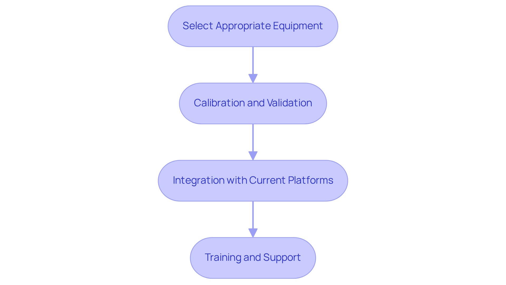 This flowchart outlines the essential steps for implementing ultrafast optics in chemical monitoring. Each box represents a key factor to consider, and the arrows show the order in which these steps should be followed to ensure successful implementation. This flowchart outlines the essential steps for implementing ultrafast optics in chemical monitoring. Each box represents a key factor to consider, and the arrows show the order in which these steps should be followed to ensure successful implementation.