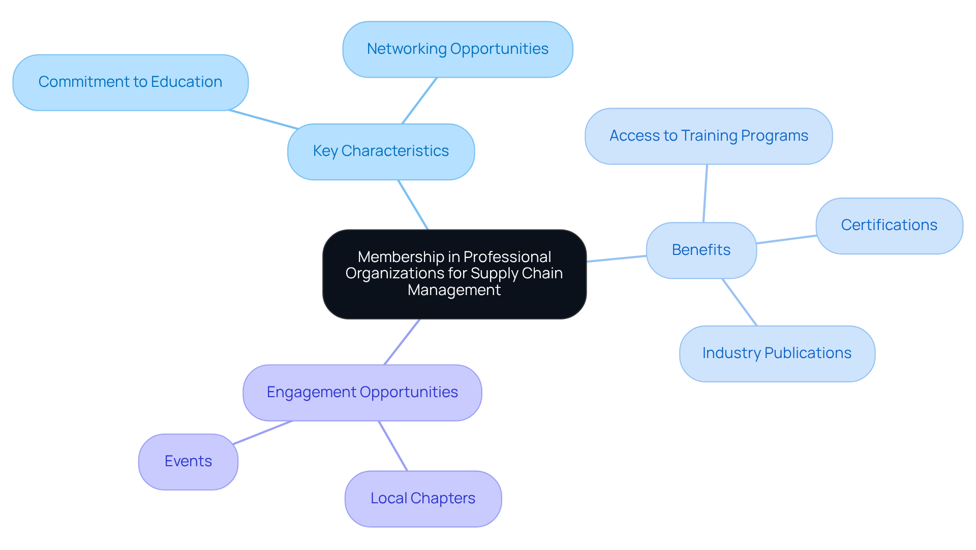 This mindmap shows how membership in professional organizations benefits individuals in supply chain management. Each branch represents a key characteristic or benefit, helping you understand how these elements are interconnected. This mindmap shows how membership in professional organizations benefits individuals in supply chain management. Each branch represents a key characteristic or benefit, helping you understand how these elements are interconnected.