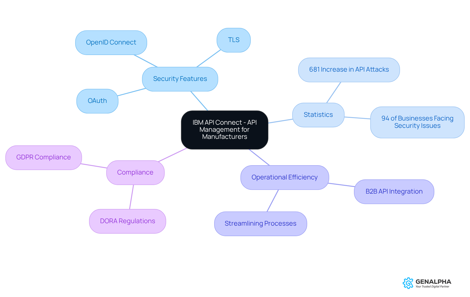 The central node represents IBM API Connect, and the branches show different aspects of its benefits and features. The sub-branches provide specific details, making it easy to understand how each area contributes to secure and scalable API management. The central node represents IBM API Connect, and the branches show different aspects of its benefits and features. The sub-branches provide specific details, making it easy to understand how each area contributes to secure and scalable API management.