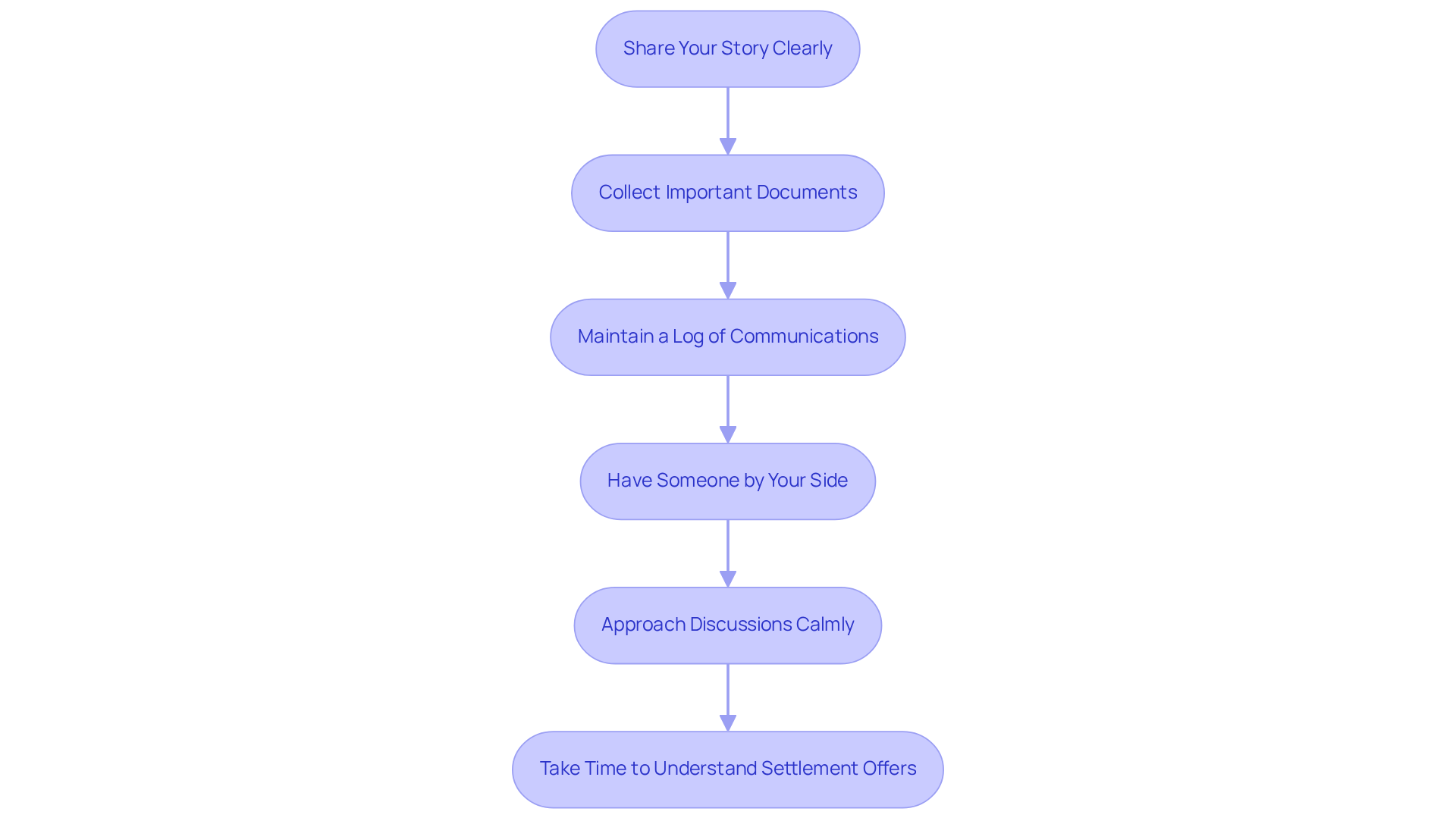 Each box represents a step you can take to communicate effectively with adjusters. Follow the arrows to see the recommended order of actions, helping you navigate this challenging process.