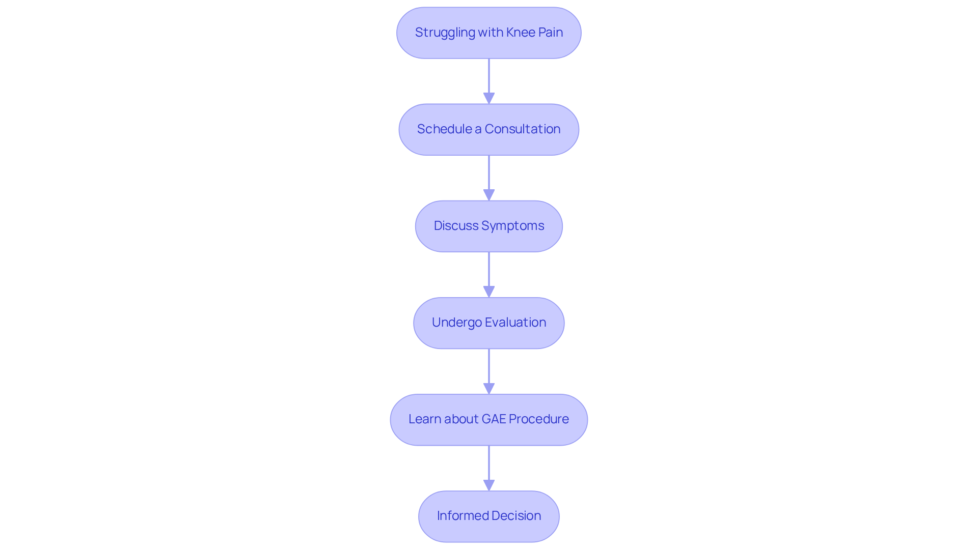 Follow the arrows to see the steps you need to take for scheduling your consultation and understanding your treatment options. Each box represents a key action in the process.