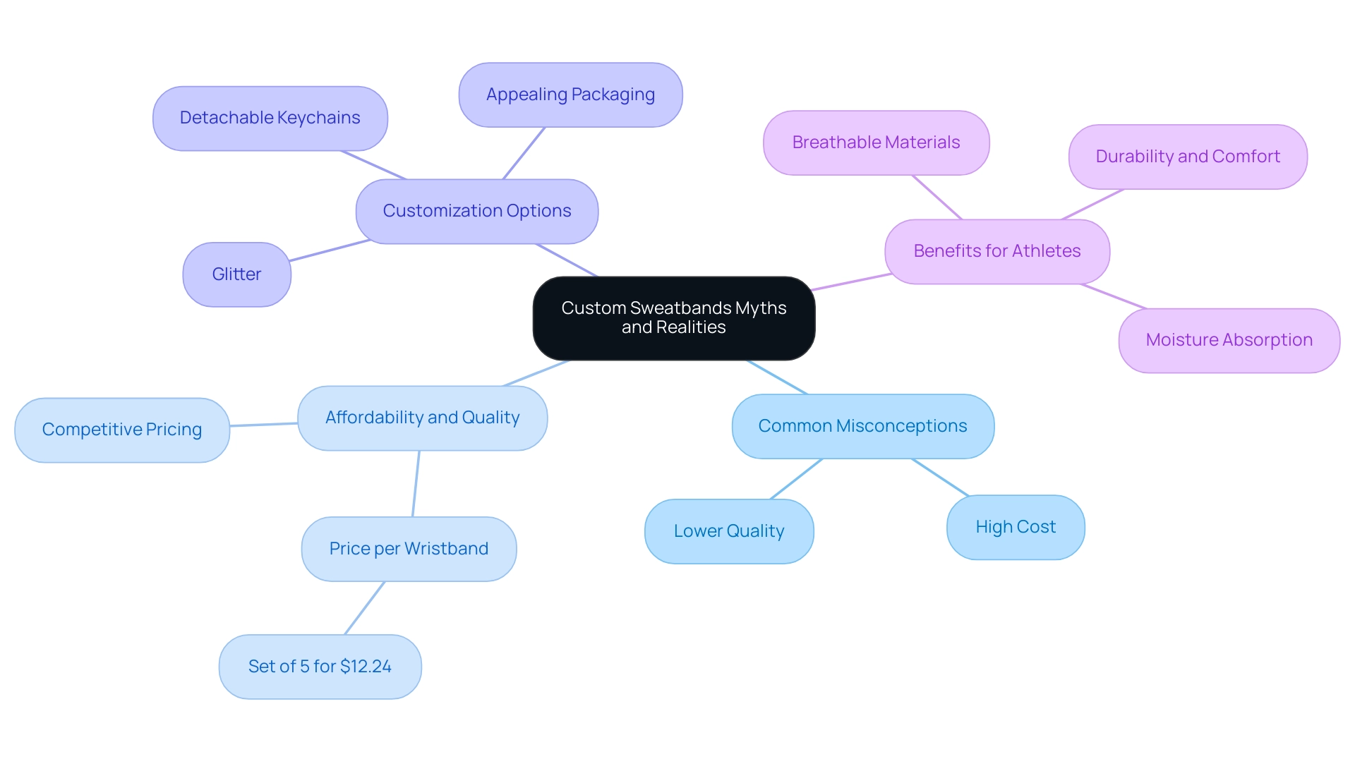 The central node represents the overarching theme, with branches illustrating misconceptions, realities about affordability and quality, customization options, and benefits for athletes.