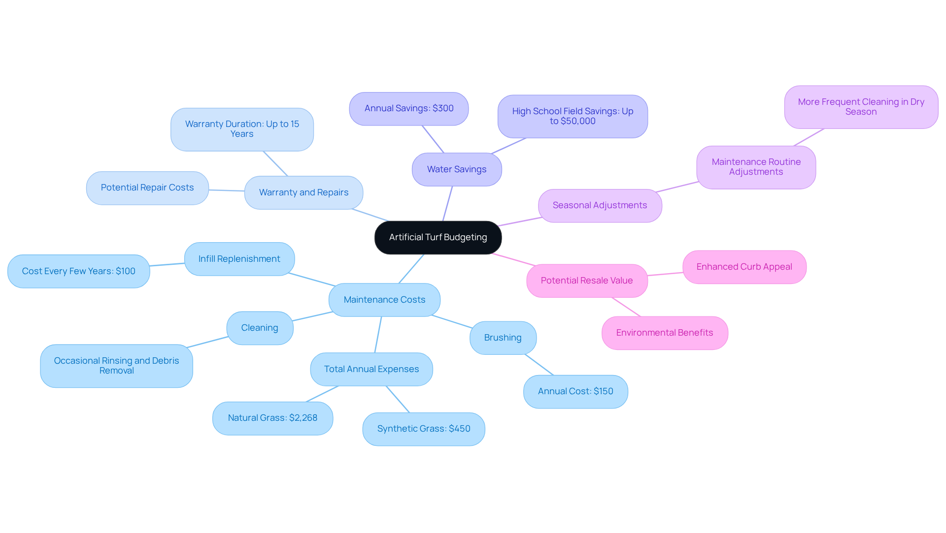 The central node represents the overall budgeting for artificial turf, while the branches show different factors to consider. Each sub-branch provides specific details about costs, savings, and maintenance, helping you visualize the complete picture.