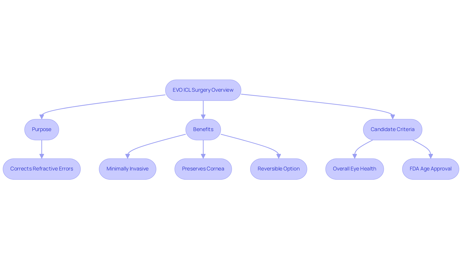 This flowchart guides you through the key aspects of EVO ICL surgery. Start at the top to see what the surgery is about, then follow the branches to learn about its purpose, benefits, and who is eligible for the procedure.
