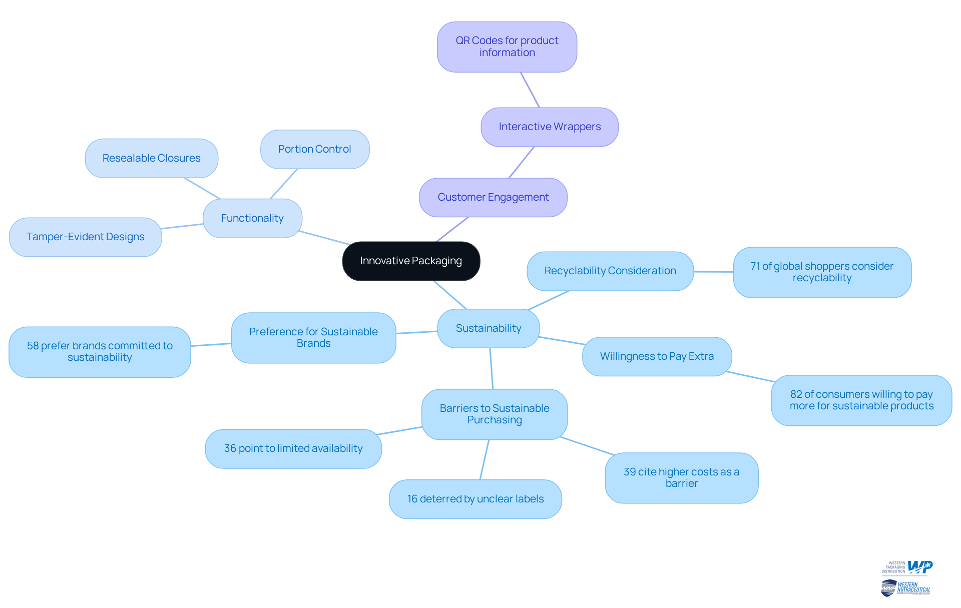 Start at the center with the main topic of innovative packaging, then follow the branches to see the important traits, each with their respective statistics and examples that highlight consumer preferences and innovations.