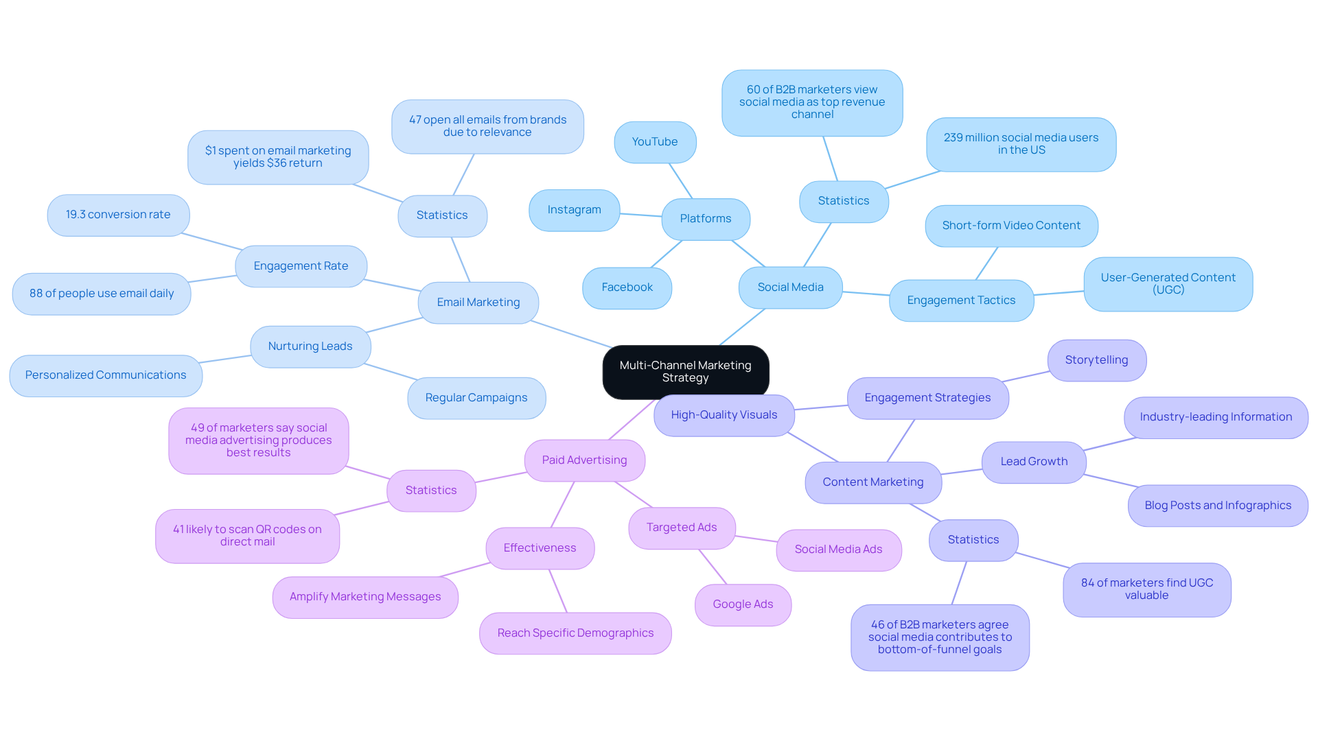 The central node represents the overall marketing strategy, with branches for each specific channel. This layout shows how each marketing approach works together to enhance reach and sales, making it easy to see the individual contributions to the overall strategy.