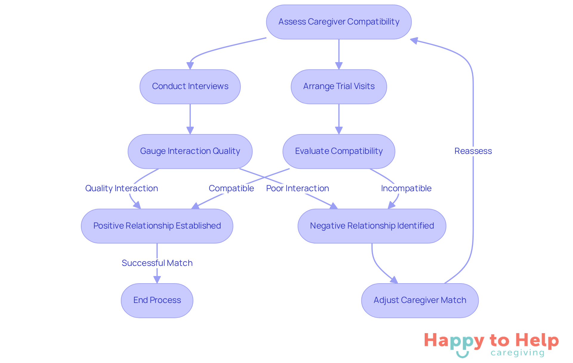 Follow the arrows to see how families can evaluate caregiver compatibility. Each step helps ensure a better match, leading to improved emotional well-being for the individual receiving care.