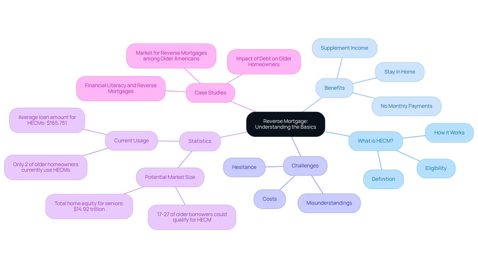 This mindmap helps you visualize the key components of reverse mortgages. Start at the center with the main topic, then follow the branches to explore definitions, benefits, challenges, and real-life examples. Each branch represents a different aspect of reverse mortgages, making it easier to understand how they work and what to consider. This mindmap helps you visualize the key components of reverse mortgages. Start at the center with the main topic, then follow the branches to explore definitions, benefits, challenges, and real-life examples. Each branch represents a different aspect of reverse mortgages, making it easier to understand how they work and what to consider.