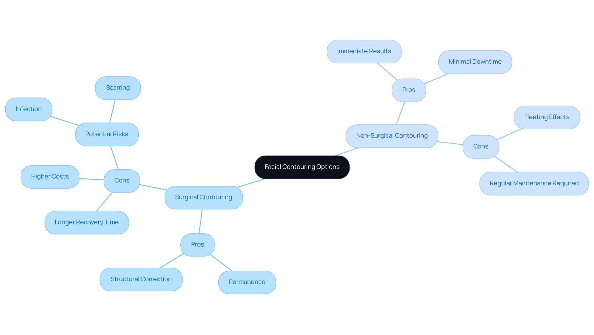 The central node represents the overall topic, while the branches show the two options. Each sub-branch lists the advantages and disadvantages, helping you weigh your choices visually.