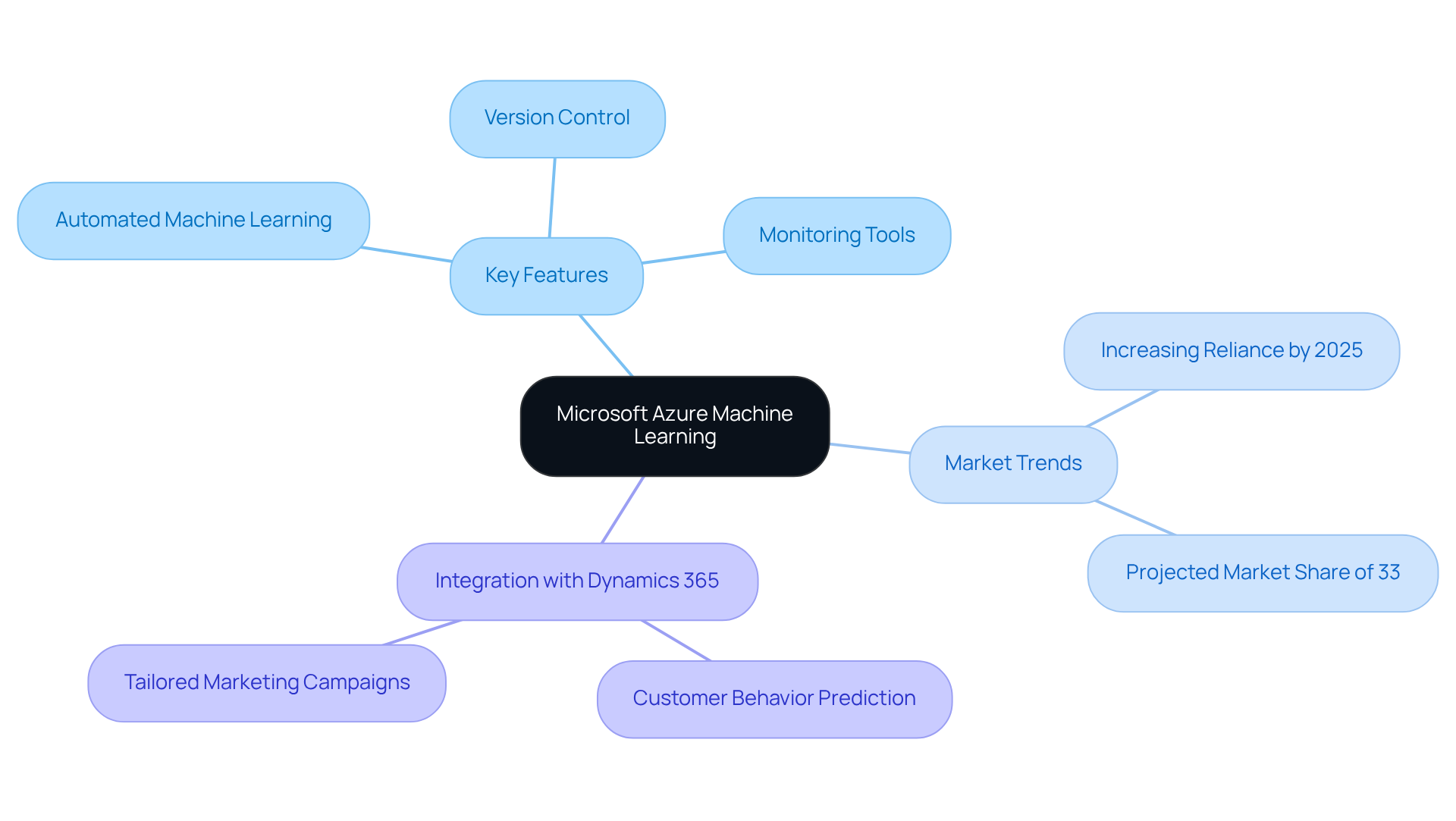 The central node represents Azure ML, with branches showing its key features, market trends, and integrations. Each branch highlights important aspects that contribute to its role in AI deployment. The central node represents Azure ML, with branches showing its key features, market trends, and integrations. Each branch highlights important aspects that contribute to its role in AI deployment.