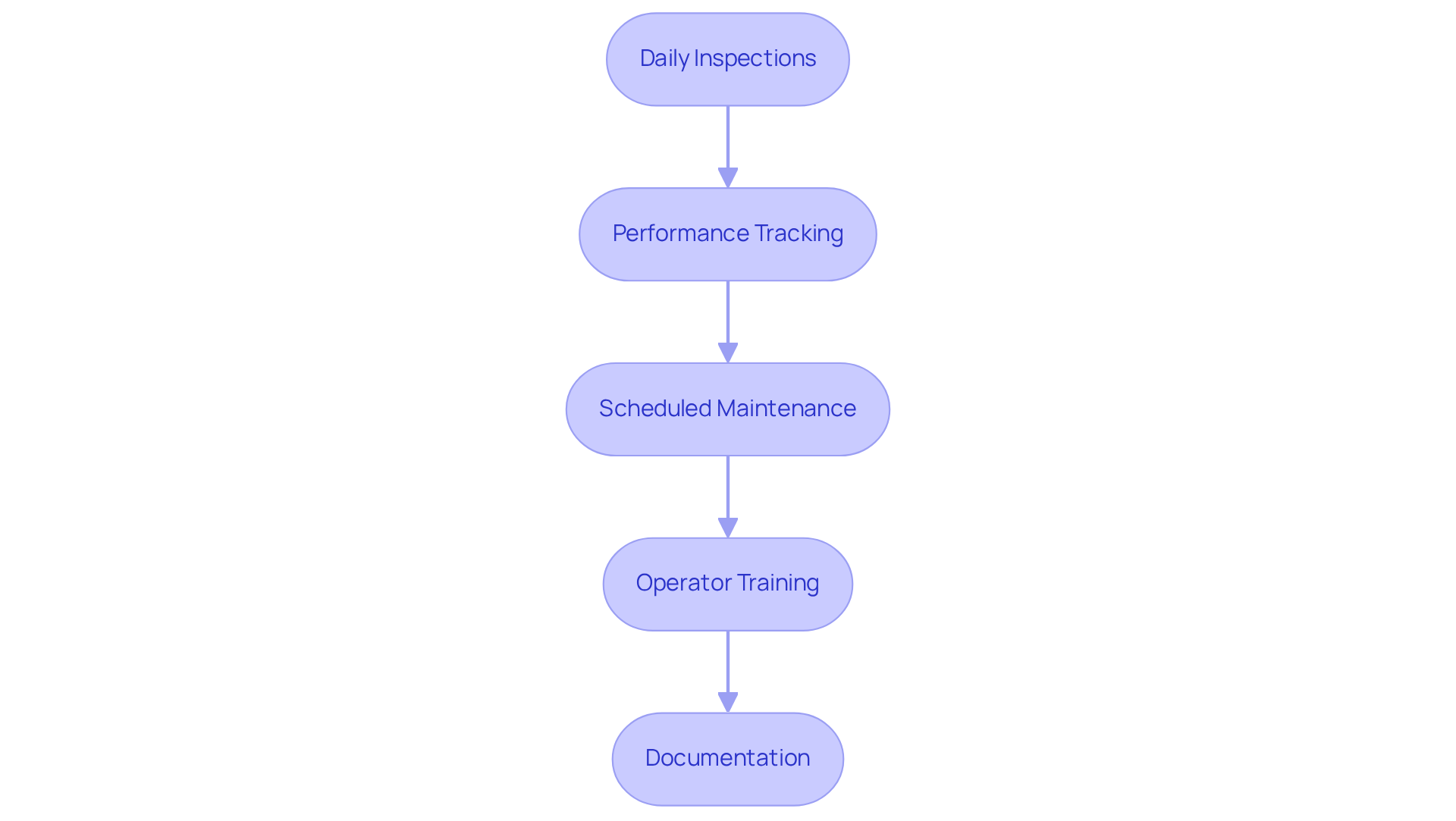 Each box in the flowchart represents a crucial step in maintaining equipment performance. Follow the arrows to see how each practice builds on the previous one, ensuring reliable operation and compliance.