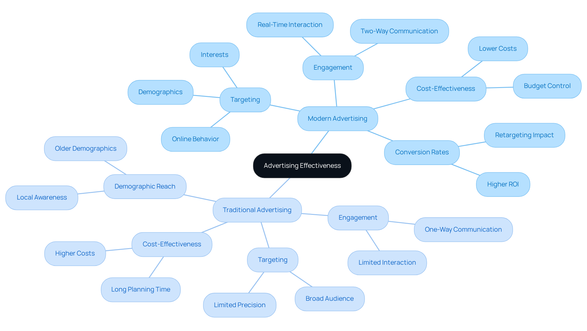 The central node represents the overall topic, while the branches show the key differences and similarities between modern and traditional advertising. Each sub-branch provides specific aspects to consider, helping you understand the strengths and weaknesses of each approach.