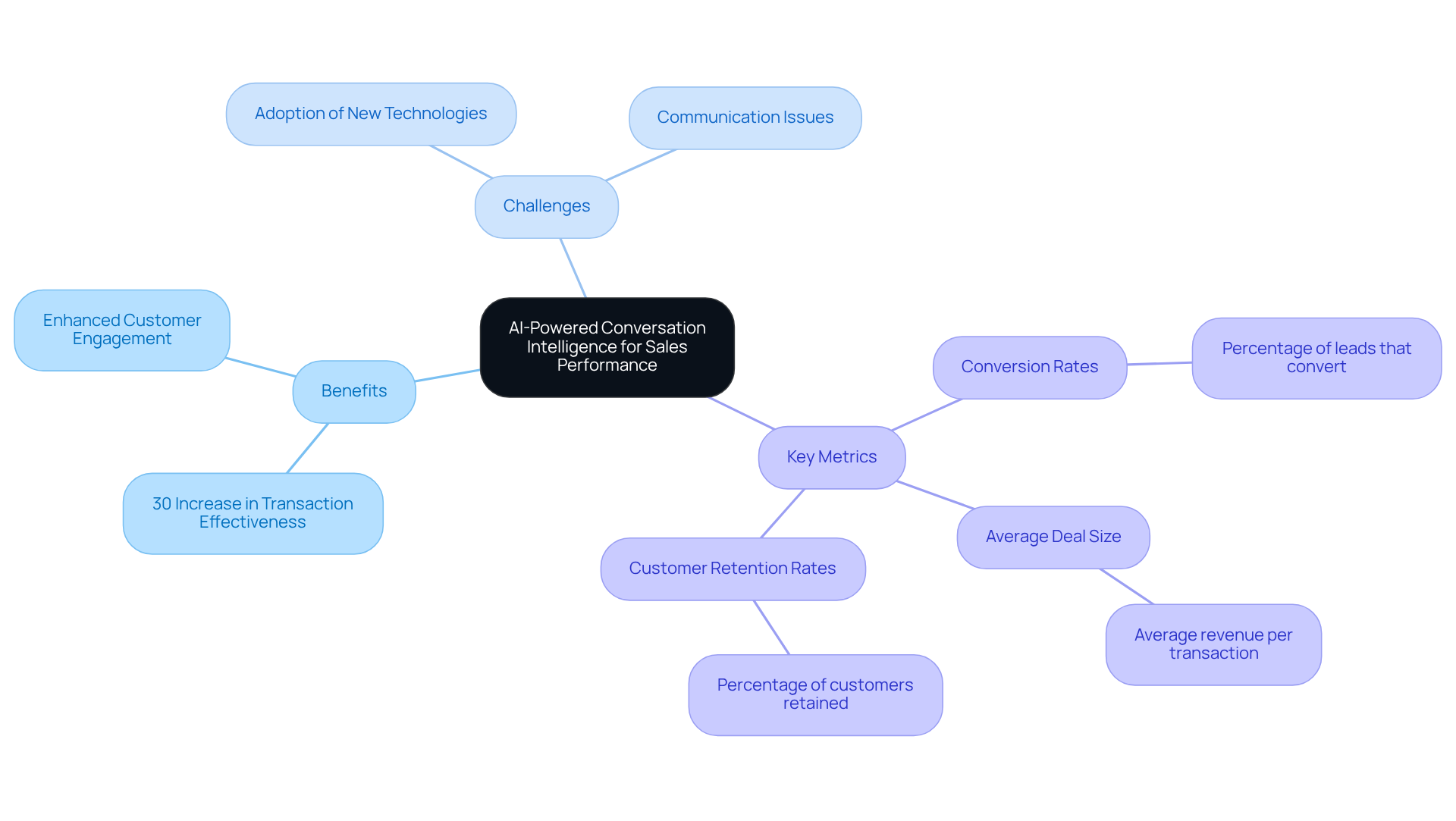 This mindmap illustrates how AI-powered conversation intelligence can enhance sales performance. Start at the center with the main idea, then explore the benefits, challenges, and key metrics that support this strategy. Each branch represents a different aspect of how AI can impact sales.