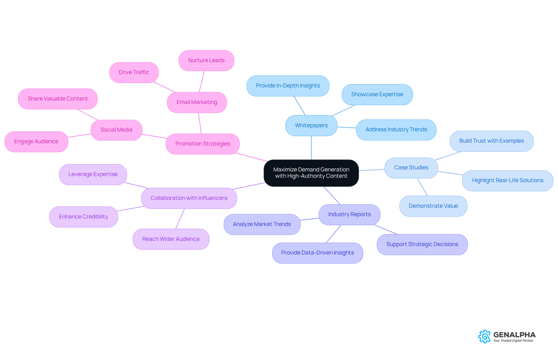 This mindmap starts with the main goal of boosting demand generation at the center. Each branch represents a type of high-authority content or strategy, showing how they contribute to reaching and engaging your audience effectively. This mindmap starts with the main goal of boosting demand generation at the center. Each branch represents a type of high-authority content or strategy, showing how they contribute to reaching and engaging your audience effectively.