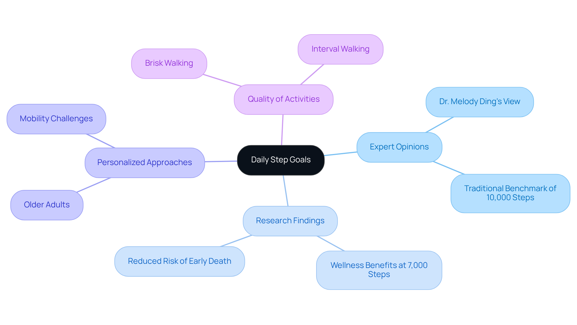 This mindmap starts with the central idea of daily step goals and branches out into various perspectives and research findings. Each branch represents a different viewpoint or piece of information, helping you understand the broader conversation around fitness and step counts. This mindmap starts with the central idea of daily step goals and branches out into various perspectives and research findings. Each branch represents a different viewpoint or piece of information, helping you understand the broader conversation around fitness and step counts.