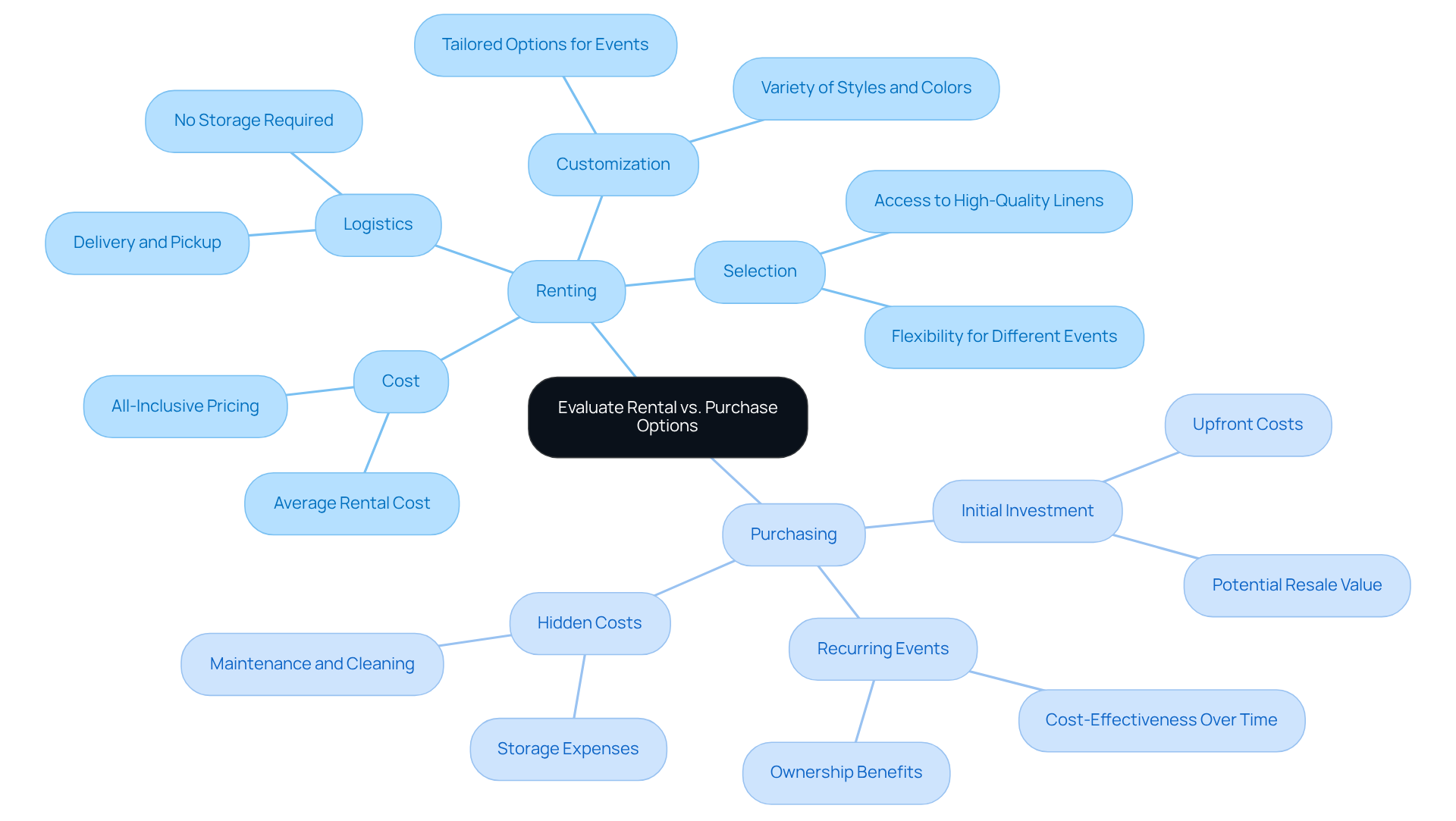 The central node represents the main decision point. The branches show the two options, and the sub-branches detail the factors to consider for each choice. This layout helps you visualize the pros and cons of renting versus buying.