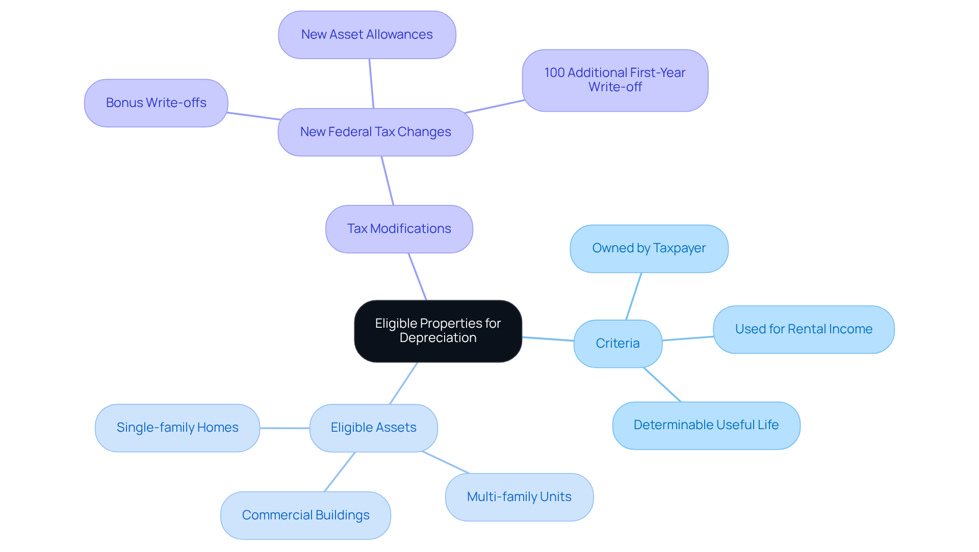 The center shows the main topic, and the branches represent criteria, types of properties, and tax changes. Follow the branches to see how each part connects to the overall theme of property depreciation.