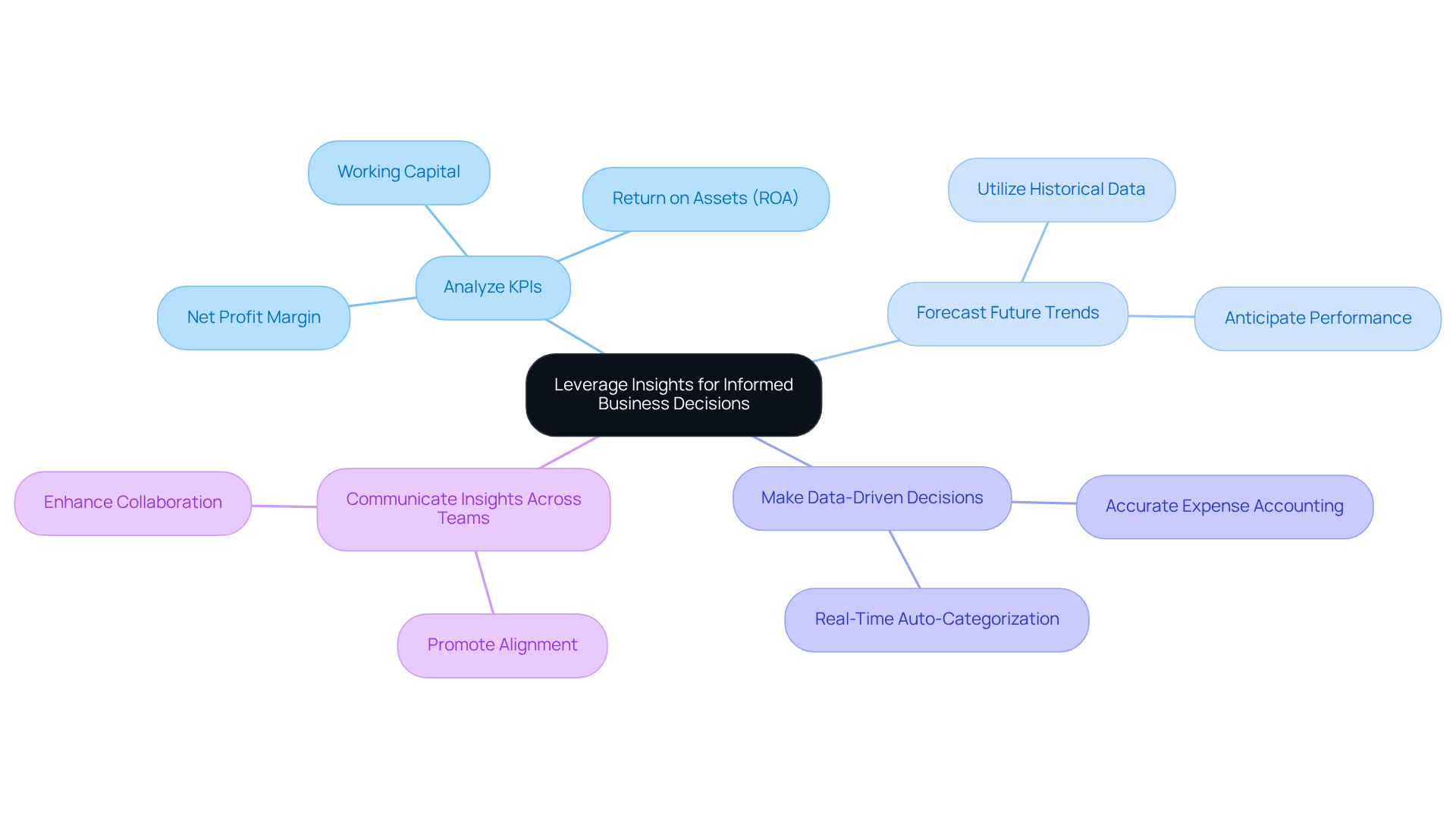 The central node represents the main theme, while each branch shows a strategy for leveraging insights. Sub-branches provide additional details on actions or benefits related to each strategy. The central node represents the main theme, while each branch shows a strategy for leveraging insights. Sub-branches provide additional details on actions or benefits related to each strategy.