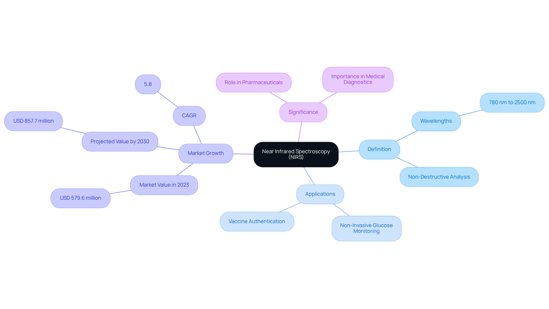 This mindmap outlines what Near Infrared Spectroscopy (NIRS) is and its importance. Each branch highlights different aspects: the definition shows what NIRS is, applications explain where it's used, market growth gives financial insights, and significance emphasizes its importance in various fields.