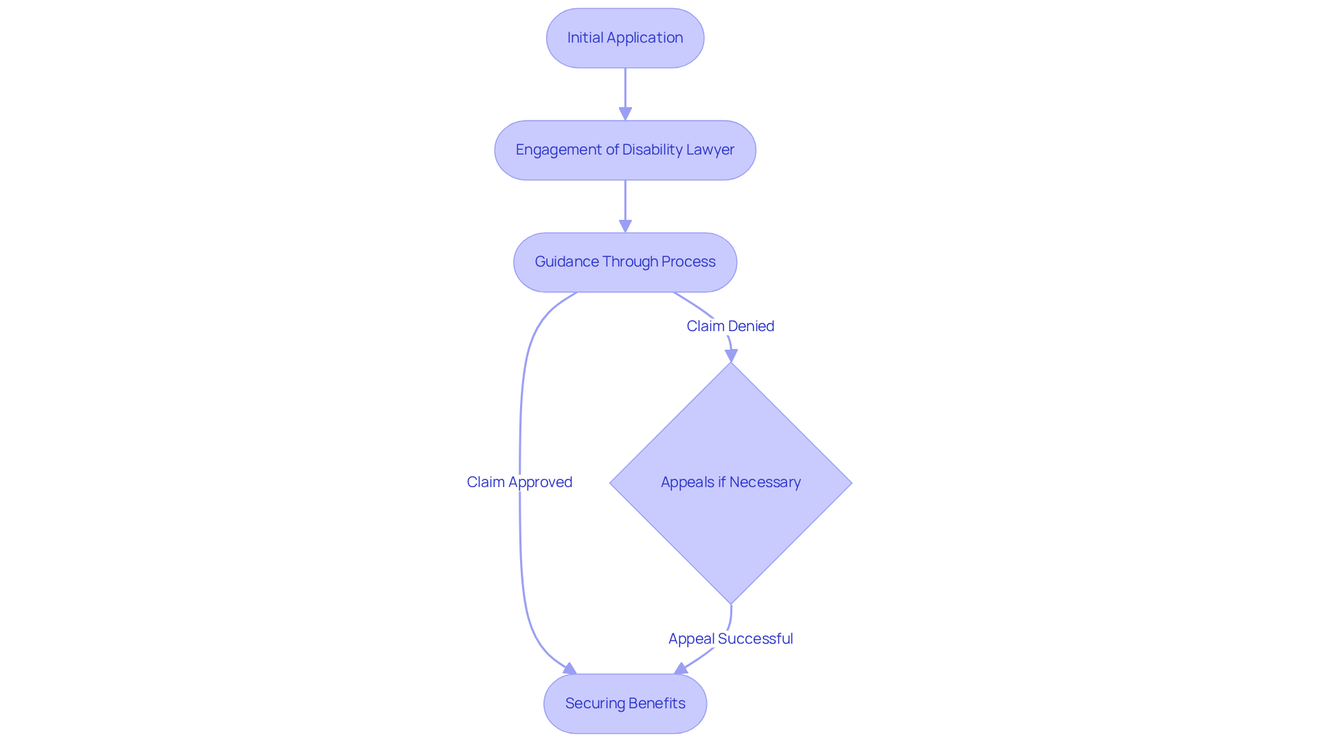 Each box represents a stage in the journey of securing disability benefits. Follow the arrows to see how support from a lawyer can guide you through each step, from application to appeals.