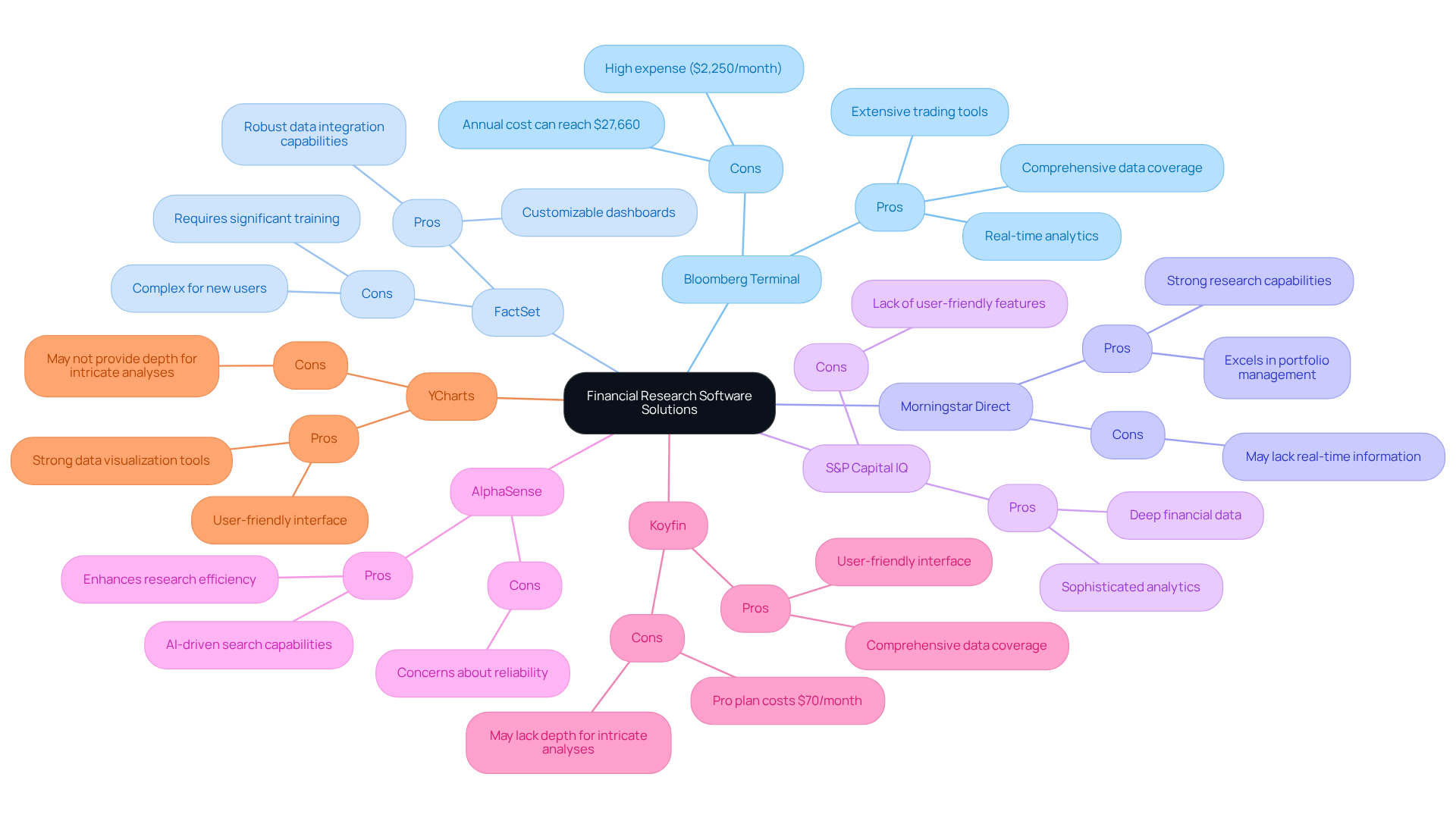 The central node represents the overall topic, while each branch shows a specific software solution. The pros and cons are listed under each software, helping you quickly compare their strengths and weaknesses.