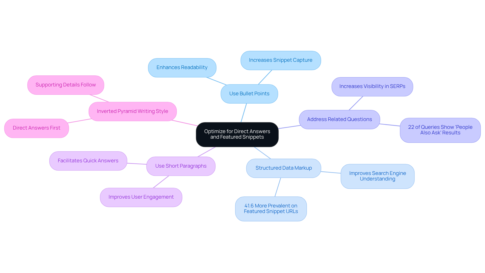 The center represents the main goal of optimizing for search visibility. Each branch shows a strategy, and the sub-branches provide supporting facts or examples. This layout helps you see how different approaches connect to the overall objective.