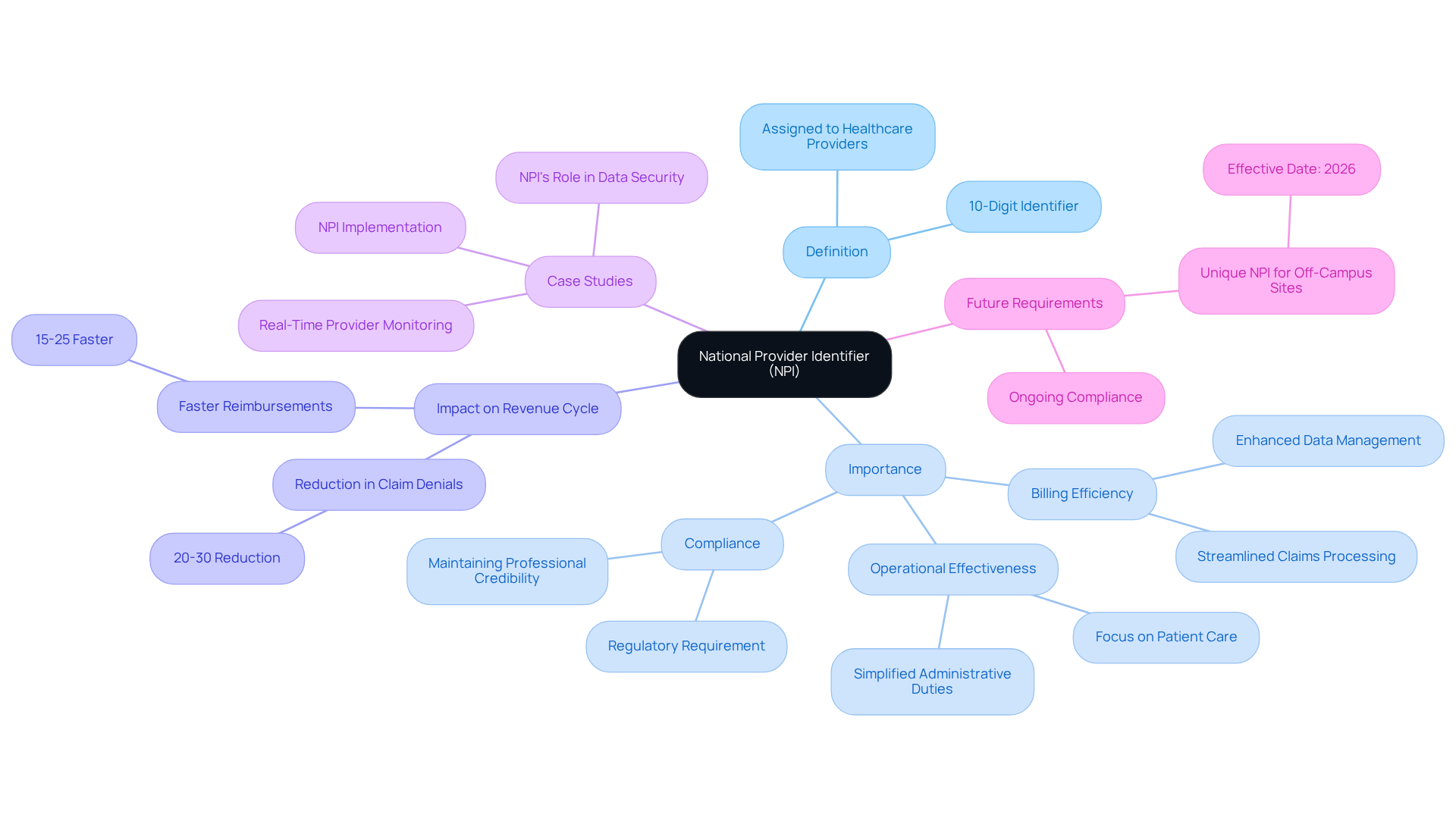 This mindmap starts with the NPI at the center, branching out to show its definition and importance. Each branch represents a key aspect of the NPI, helping you see how it influences various areas in healthcare, especially for mental wellness facilities.
