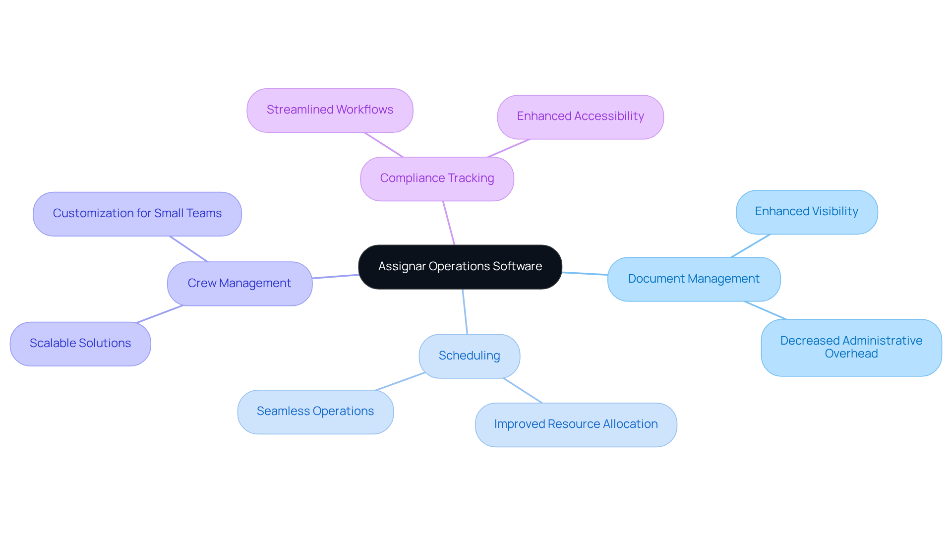 The center represents Assignar's software, with branches showing its main features and the benefits they provide. Follow the branches to understand how each feature contributes to improved efficiency and productivity.