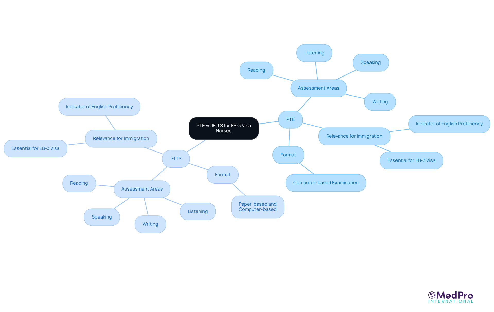 The central node represents the overall topic, with branches showing details for each test. PTE and IELTS branches illustrate their specific features and their importance for nurses seeking an EB-3 visa. The central node represents the overall topic, with branches showing details for each test. PTE and IELTS branches illustrate their specific features and their importance for nurses seeking an EB-3 visa.