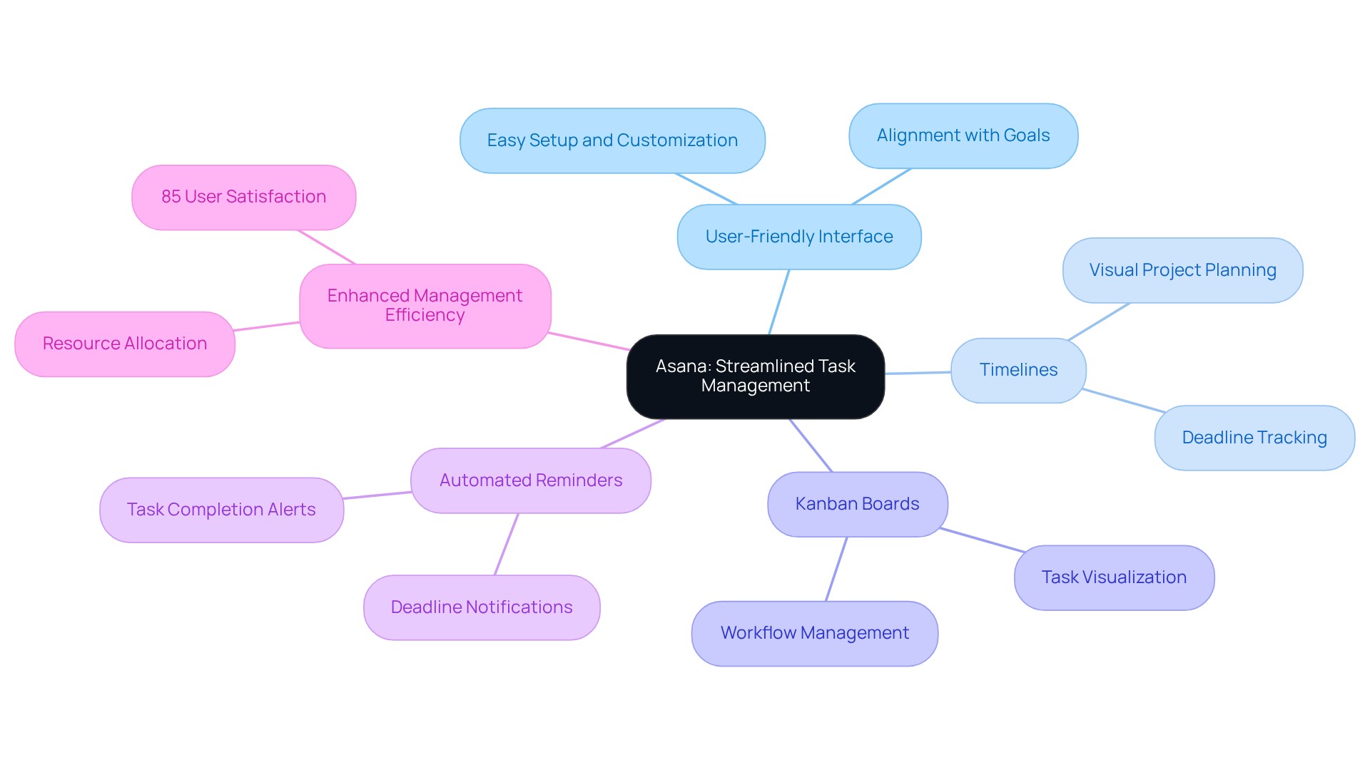 The central node represents Asana, while the branches show its key features and how they help teams manage tasks effectively. Each color-coded branch highlights a different aspect of Asana's capabilities.