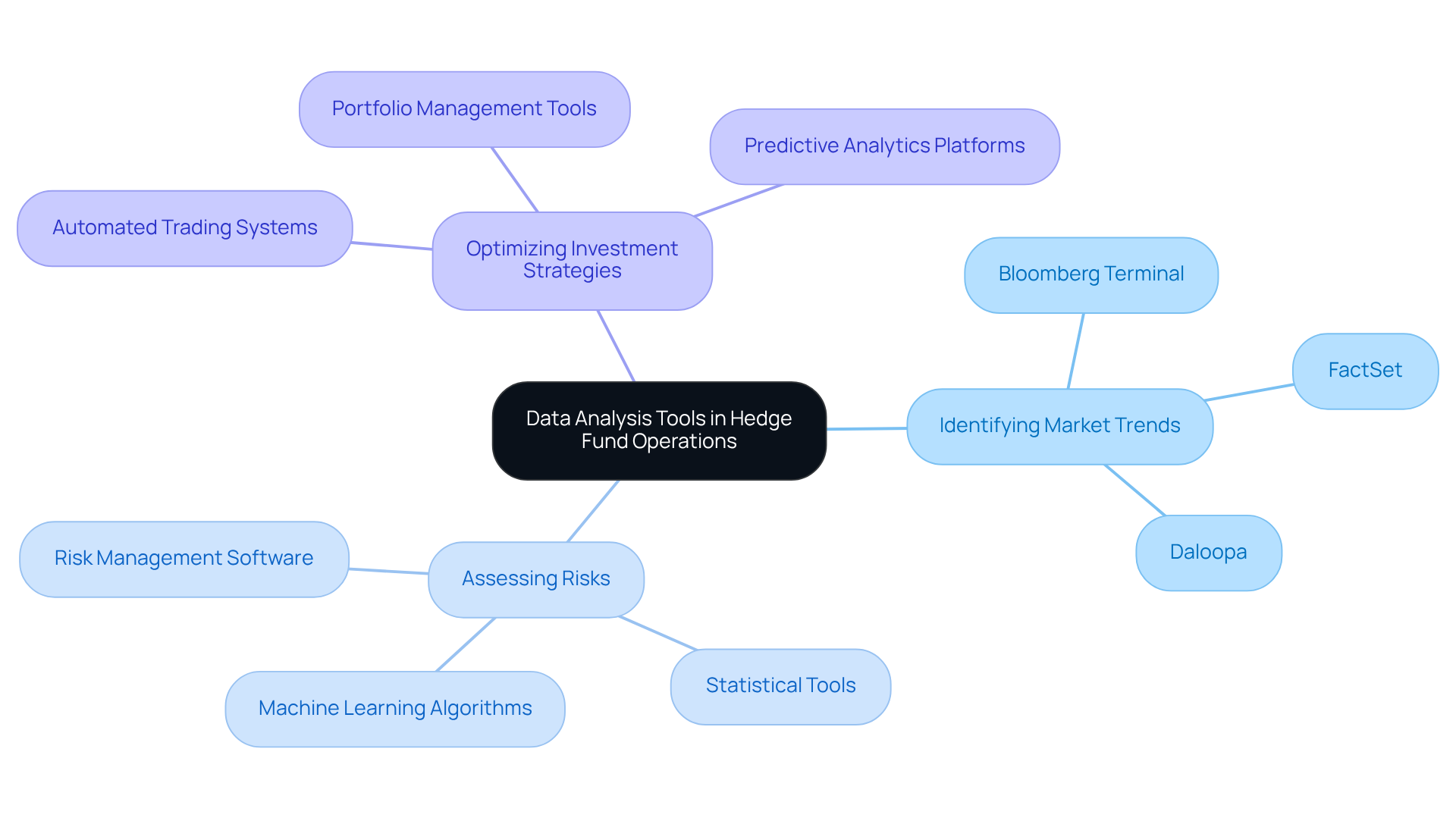 This mindmap shows how data analysis tools are crucial for hedge funds. Start at the center with the main topic, then follow the branches to see how these tools help in different areas like market trends and risk assessment, along with examples of specific tools used. This mindmap shows how data analysis tools are crucial for hedge funds. Start at the center with the main topic, then follow the branches to see how these tools help in different areas like market trends and risk assessment, along with examples of specific tools used.