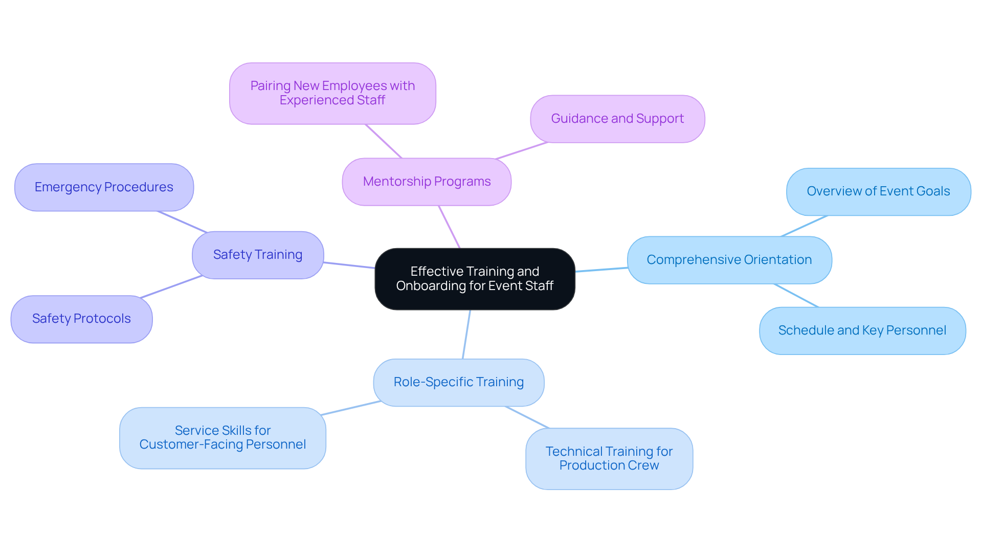 The center represents the main goal of effective training and onboarding, while the branches show the key steps involved. Each step is crucial for preparing staff and ensuring their success in their roles. The center represents the main goal of effective training and onboarding, while the branches show the key steps involved. Each step is crucial for preparing staff and ensuring their success in their roles.