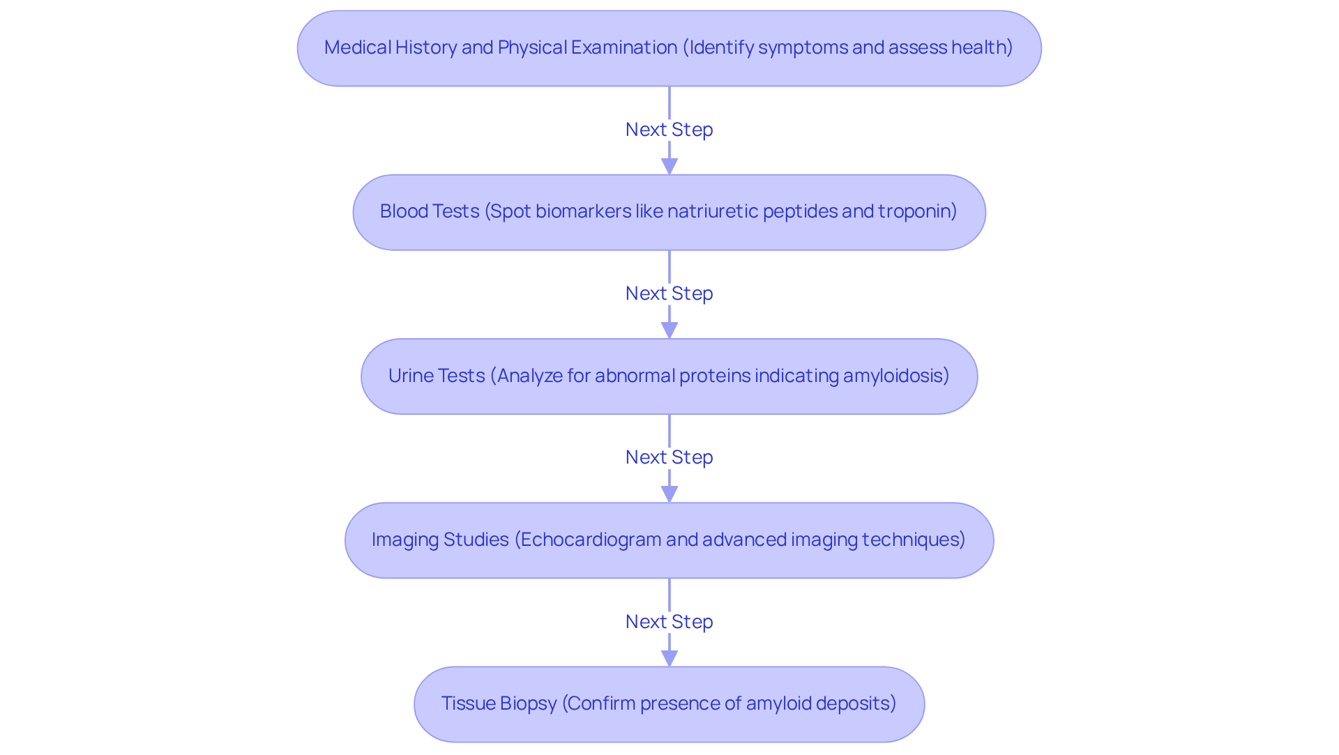 Each box represents a step in the diagnostic journey. Follow the arrows to see how each step connects to the next, leading to a comprehensive understanding of how cardiac amyloidosis is diagnosed.