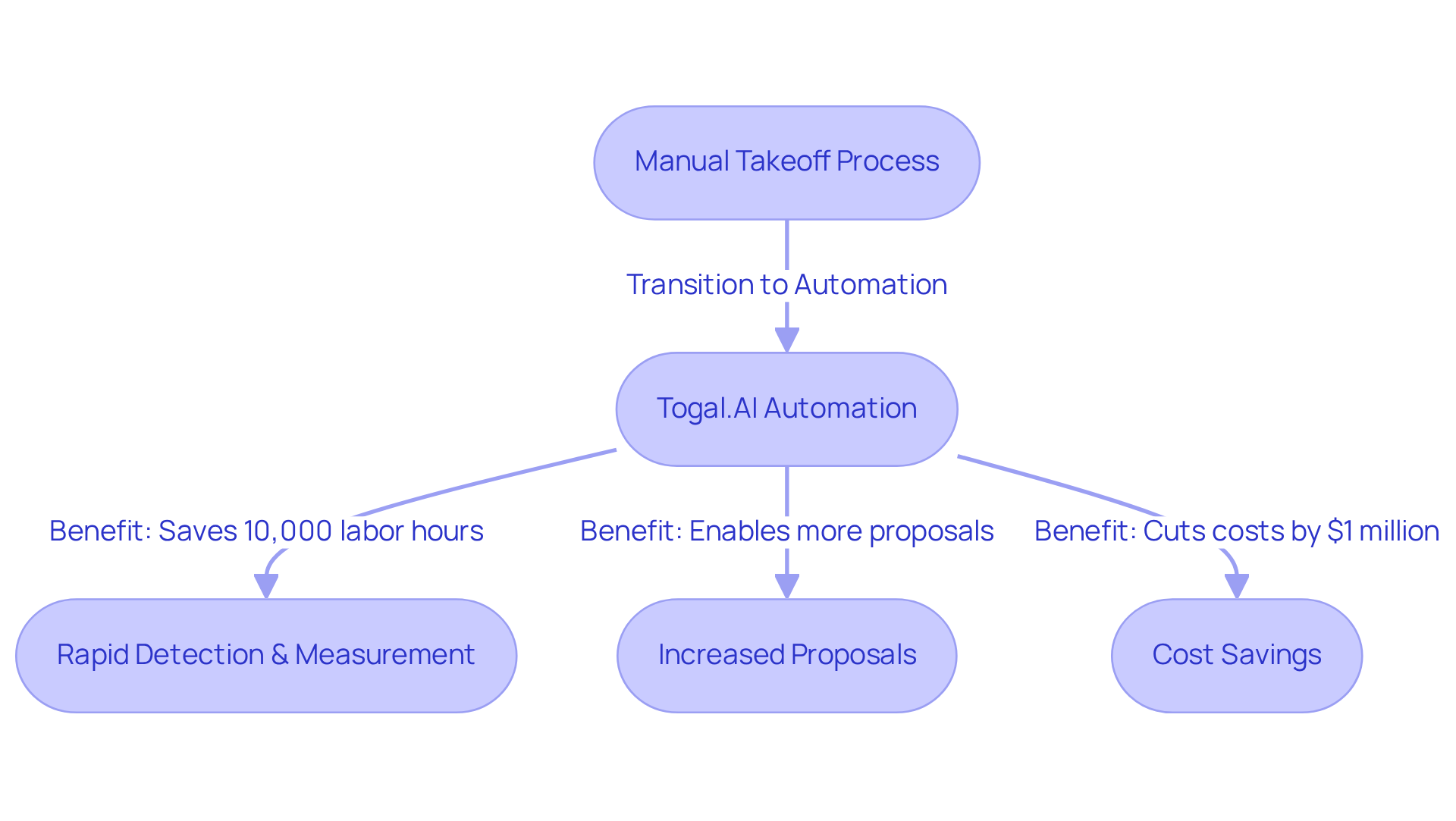 Follow the arrows to see how Togal.AI transforms the estimating process - from manual tasks to automation, leading to significant time and cost savings.
