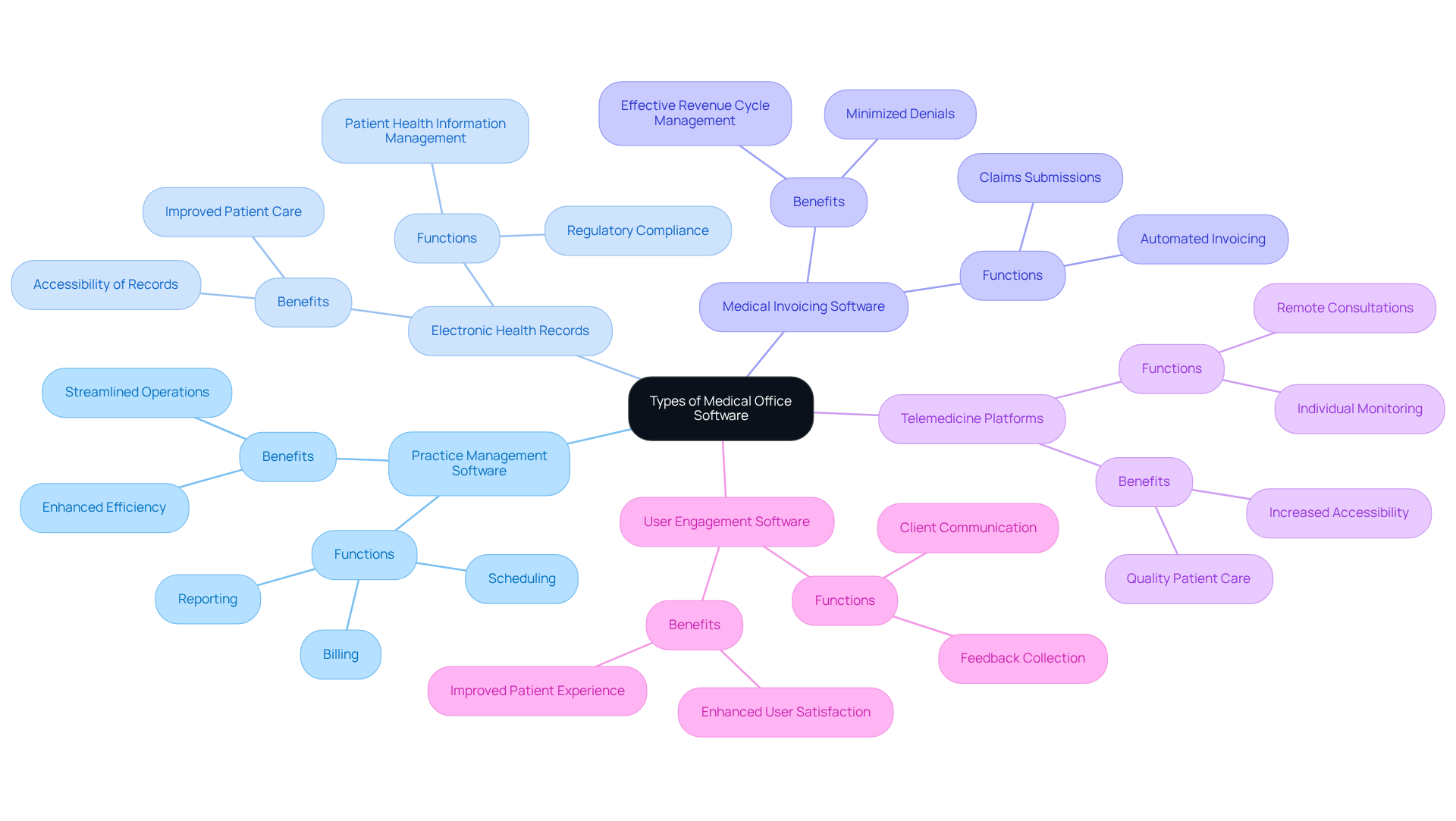 This mindmap starts with the central theme of medical office software and branches out into different types. Each branch represents a category of software, and the sub-branches provide details about their specific functions and benefits. This layout helps you see how each type contributes to the overall efficiency and success of healthcare operations.