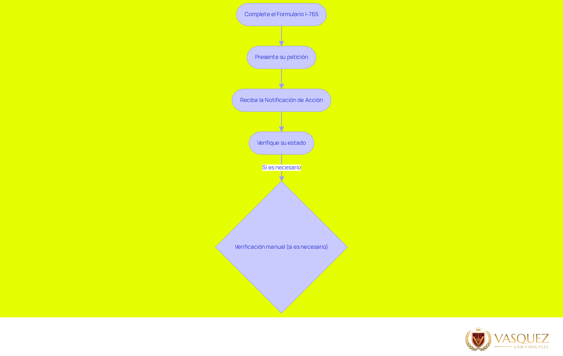 Cada paso muestra lo que debes hacer en el proceso de solicitud: sigue las flechas para ver cómo avanzar de un paso al siguiente.