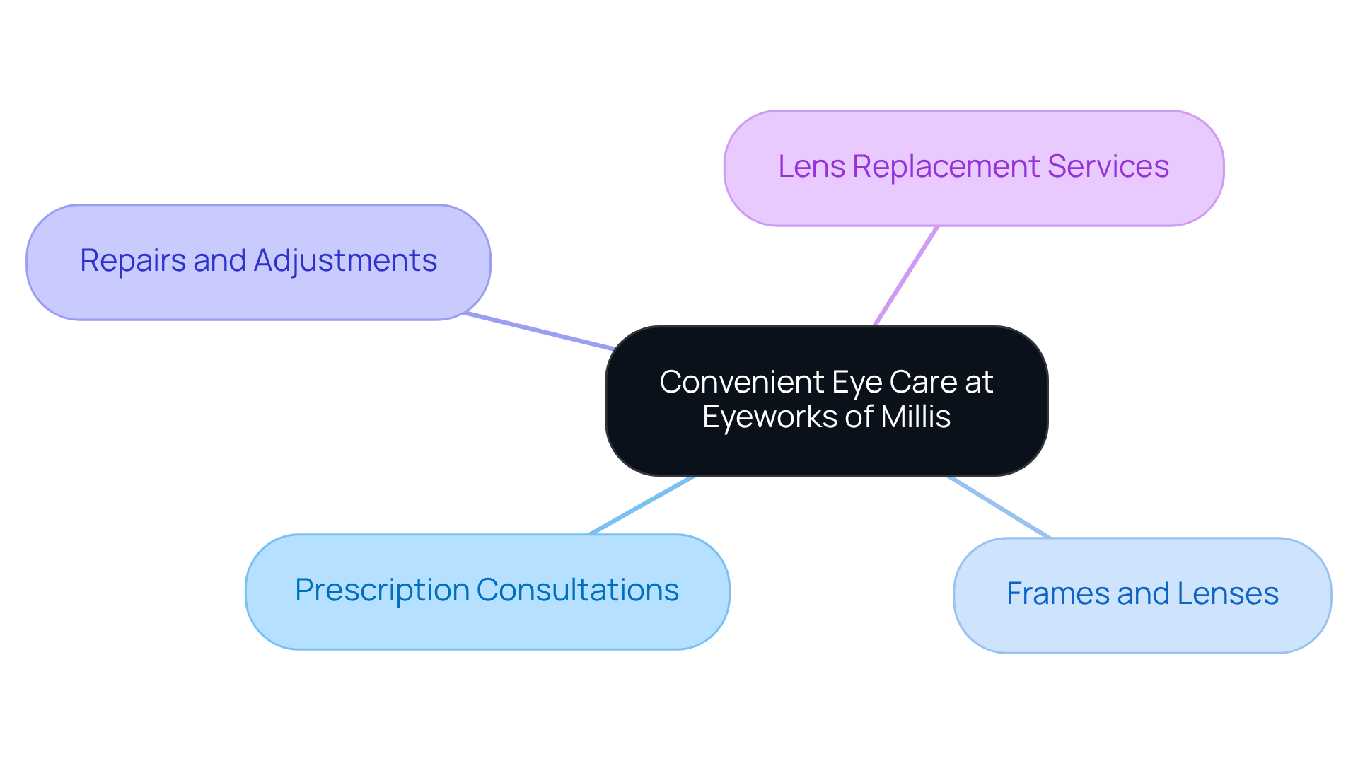 The central node represents the overall theme of convenient eye care, while each branch shows a specific service offered. This layout helps you understand how Eyeworks caters to the needs of families seeking accessible eye care.