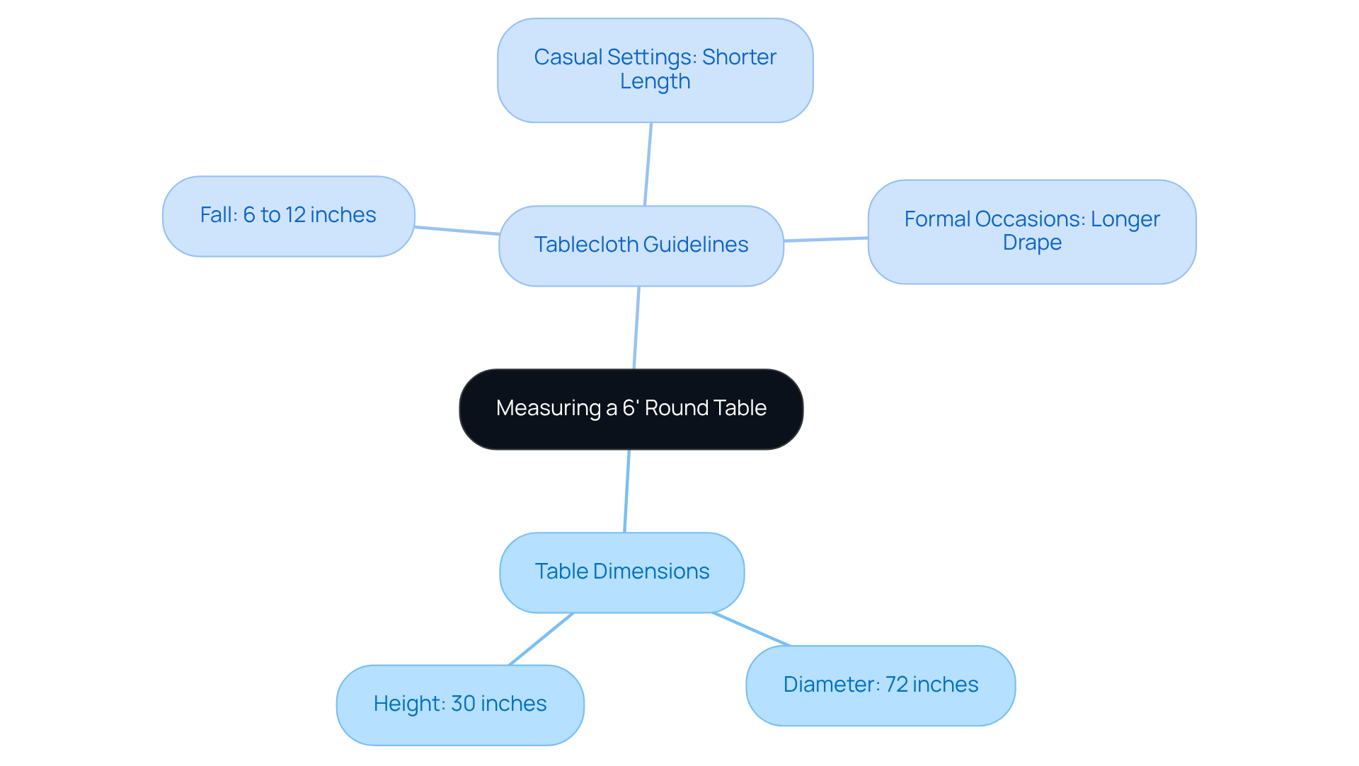 This mindmap helps you visualize how to measure your table and choose the right tablecloth. Start at the center with the main topic, then follow the branches to see the specific measurements and guidelines for different occasions.