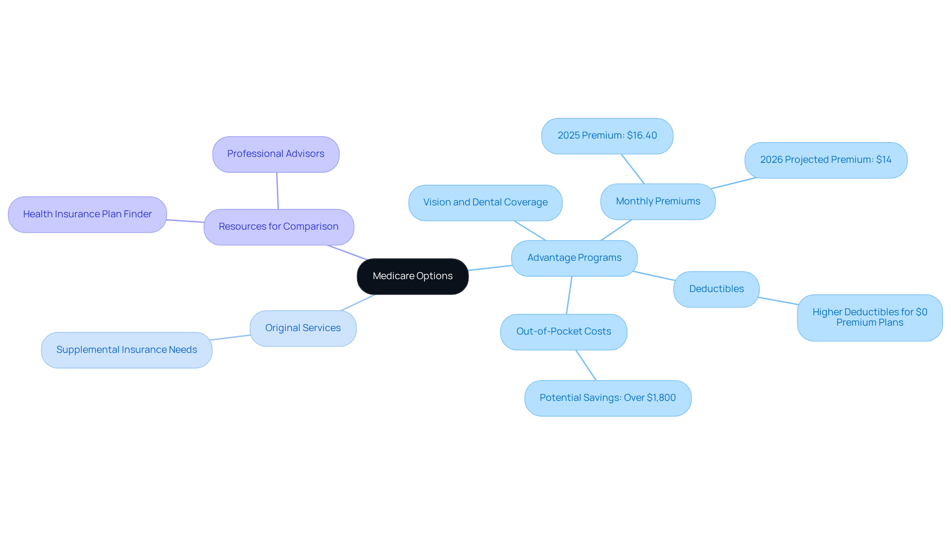 This mindmap shows different Medicare options and their features. Each branch represents a type of plan, and sub-branches detail specific benefits and costs to help you understand which option might be best for you.