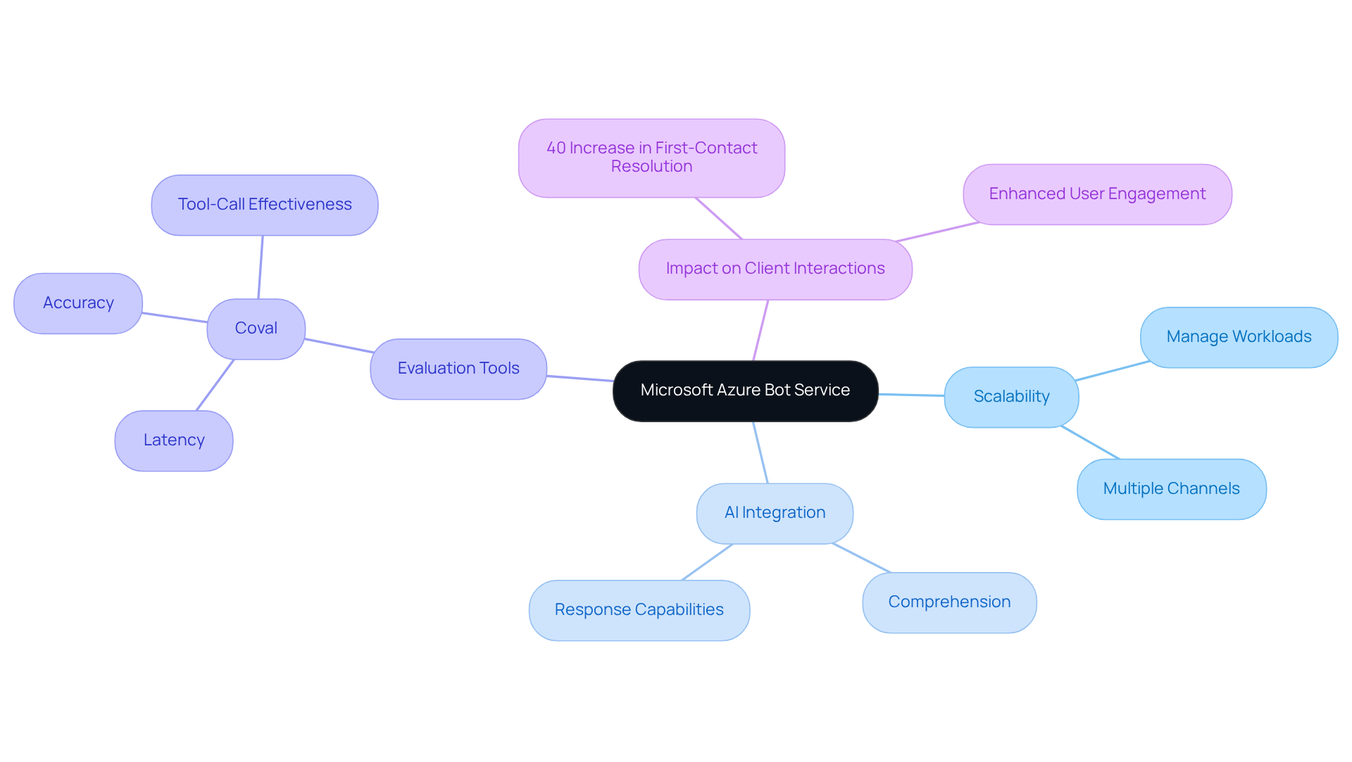 Start at the center with the Azure Bot Service, then explore each branch to understand its scalability, AI features, evaluation tools, and how they enhance client interactions. Start at the center with the Azure Bot Service, then explore each branch to understand its scalability, AI features, evaluation tools, and how they enhance client interactions.