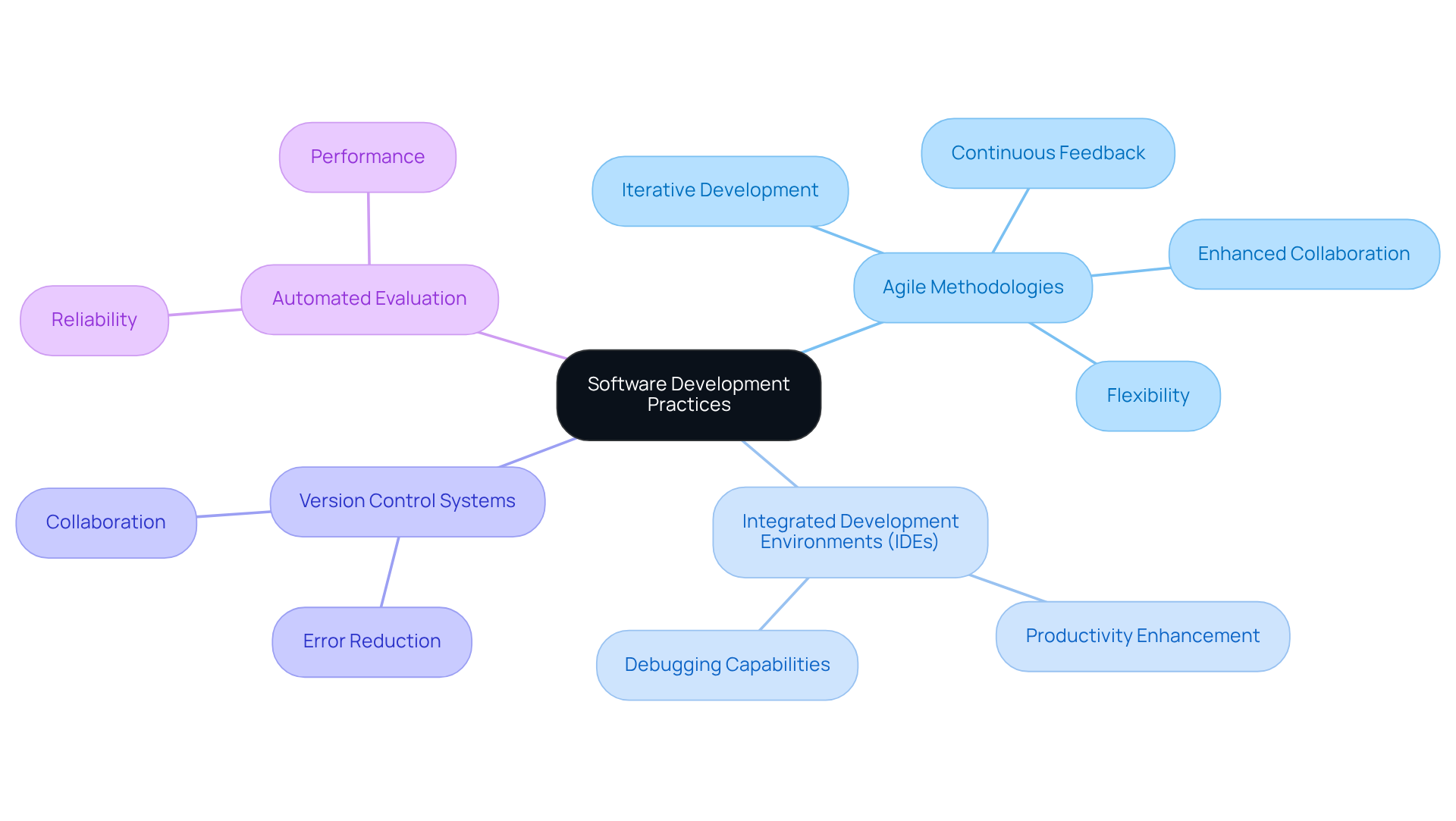 This mindmap illustrates the essential tools and practices for developing software. Start at the center with the main theme, then explore each branch to see how different methodologies and tools contribute to effective software development. This mindmap illustrates the essential tools and practices for developing software. Start at the center with the main theme, then explore each branch to see how different methodologies and tools contribute to effective software development.