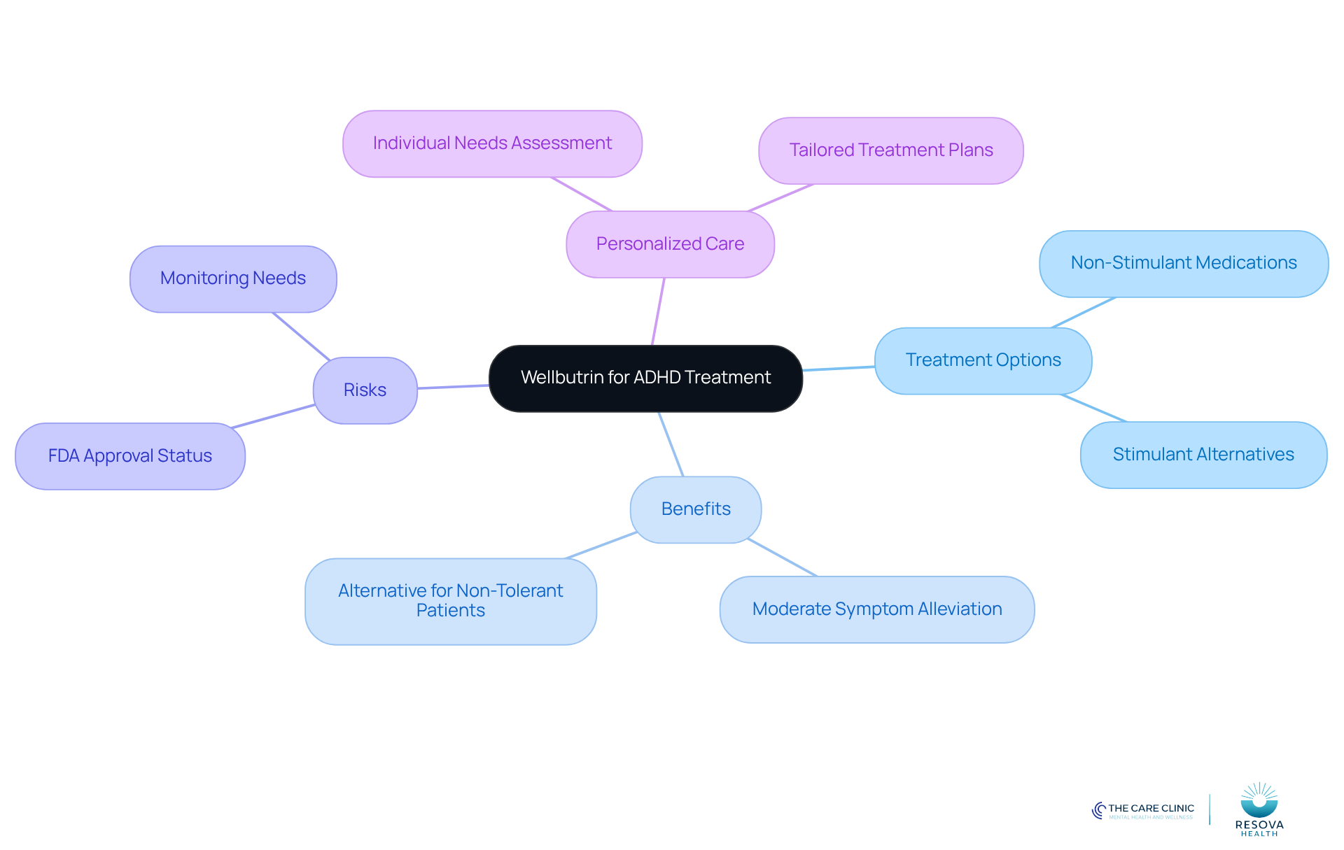 The central node represents the main topic, while the branches show different aspects to consider when evaluating Wellbutrin for ADHD. Each color-coded branch helps you navigate through treatment options, benefits, risks, and the importance of personalized care. The central node represents the main topic, while the branches show different aspects to consider when evaluating Wellbutrin for ADHD. Each color-coded branch helps you navigate through treatment options, benefits, risks, and the importance of personalized care.