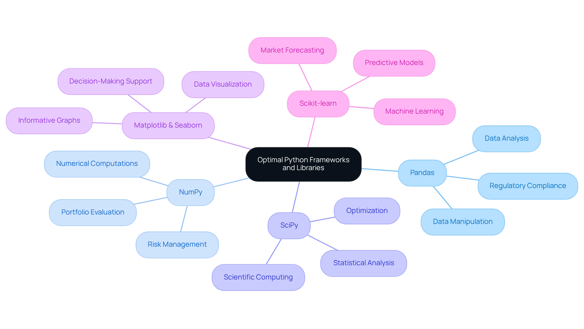 This mindmap starts with the main topic in the center and branches out to show different Python tools. Each branch highlights a specific library or framework, and the sub-branches explain what they do and how they help investment firms. It's a great way to see all the options at a glance! This mindmap starts with the main topic in the center and branches out to show different Python tools. Each branch highlights a specific library or framework, and the sub-branches explain what they do and how they help investment firms. It's a great way to see all the options at a glance!