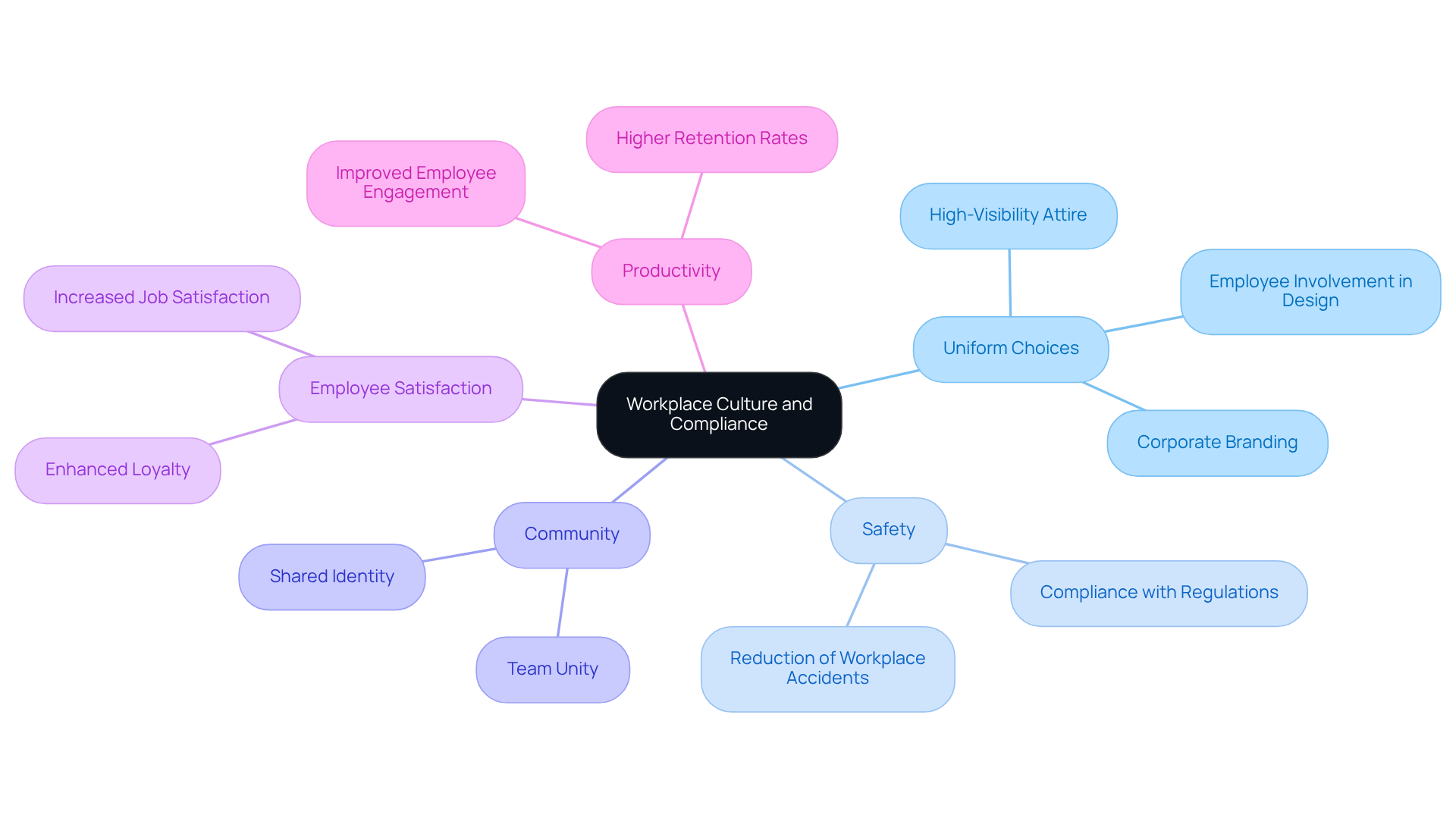 The central node represents the main theme, while the branches illustrate how uniform choices affect various aspects of workplace culture and compliance. Each branch shows a different area of impact, helping you understand the broader implications of attire choices in the workplace. The central node represents the main theme, while the branches illustrate how uniform choices affect various aspects of workplace culture and compliance. Each branch shows a different area of impact, helping you understand the broader implications of attire choices in the workplace.