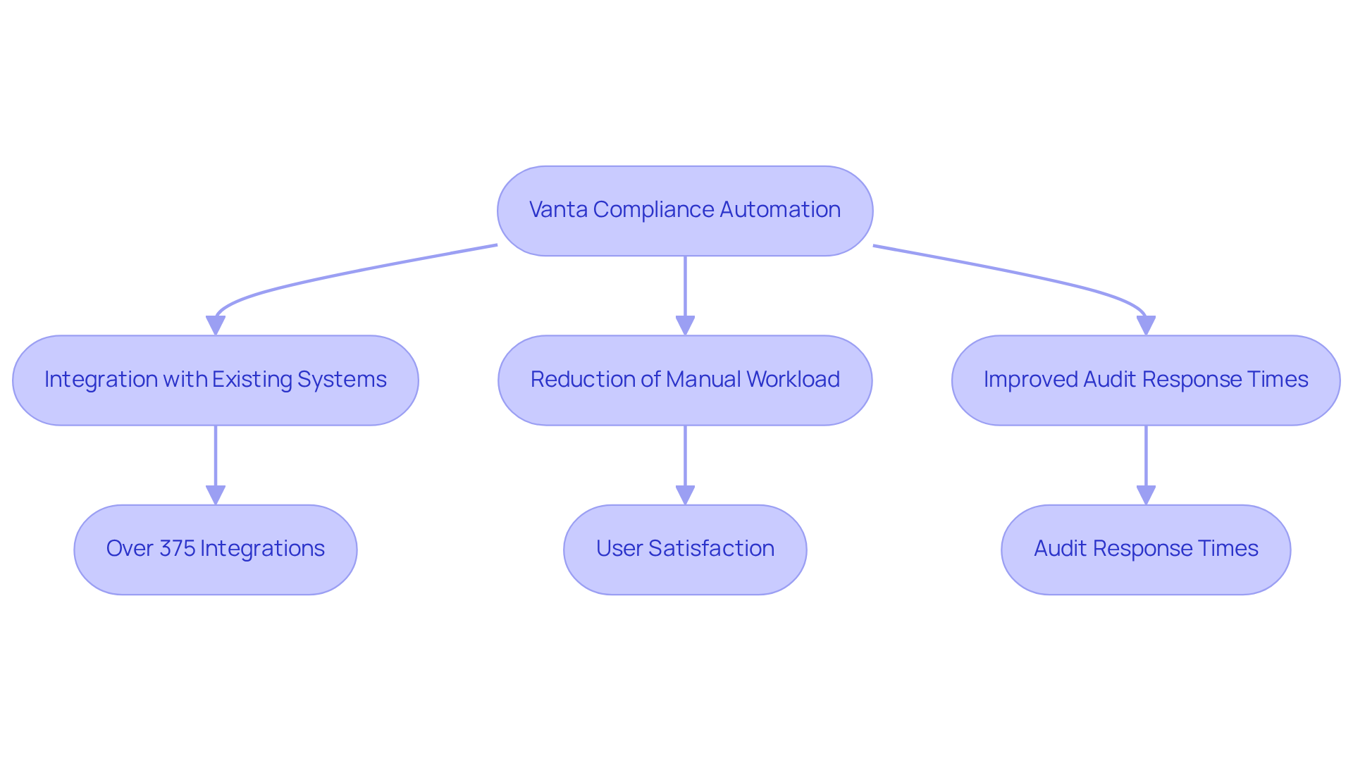 Follow the arrows to see how Vanta automates compliance management. Each step shows how automation helps defense contractors streamline their processes and focus on what matters most. Follow the arrows to see how Vanta automates compliance management. Each step shows how automation helps defense contractors streamline their processes and focus on what matters most.