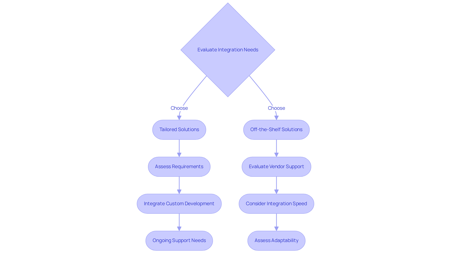 This flowchart helps you visualize the decision-making process for hedge funds when choosing between tailored and off-the-shelf solutions. Start at the top with your integration needs, then follow the branches to see the steps involved in each option, including support considerations. This flowchart helps you visualize the decision-making process for hedge funds when choosing between tailored and off-the-shelf solutions. Start at the top with your integration needs, then follow the branches to see the steps involved in each option, including support considerations.