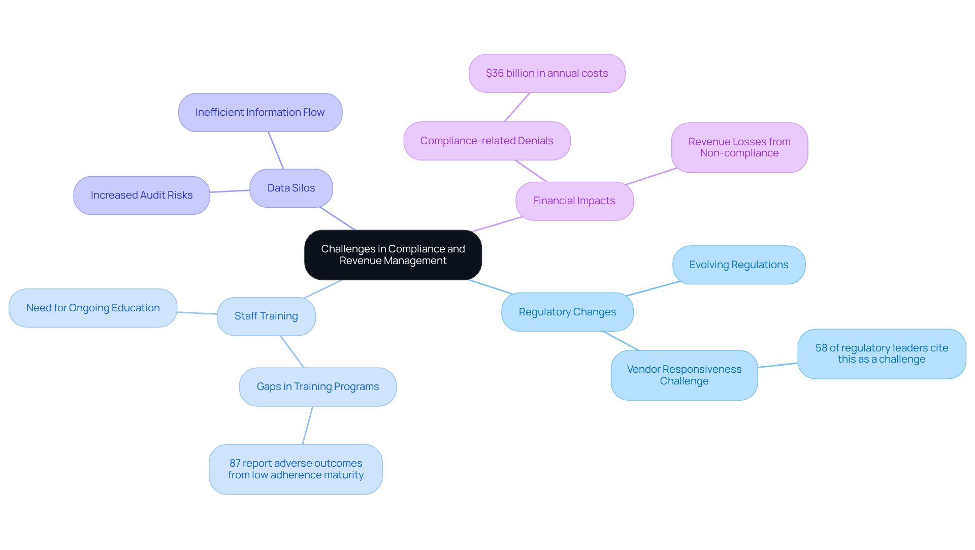 The central node represents the main theme, while branches illustrate specific challenges and their implications. Each statistic or insight under a branch provides deeper understanding of the issue at hand.